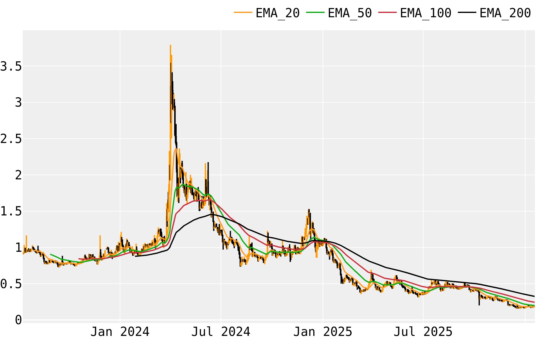 Aavegotchi GHST Экспоненциальные скользящие средние