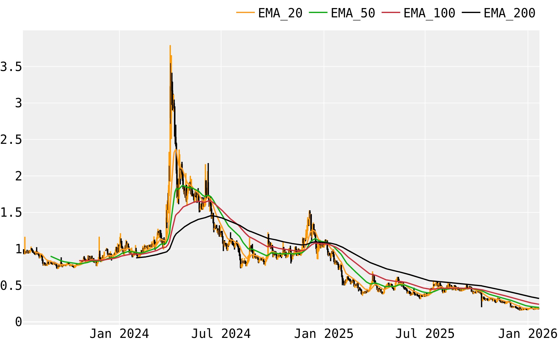 Aavegotchi GHST Экспоненциальные скользящие средние