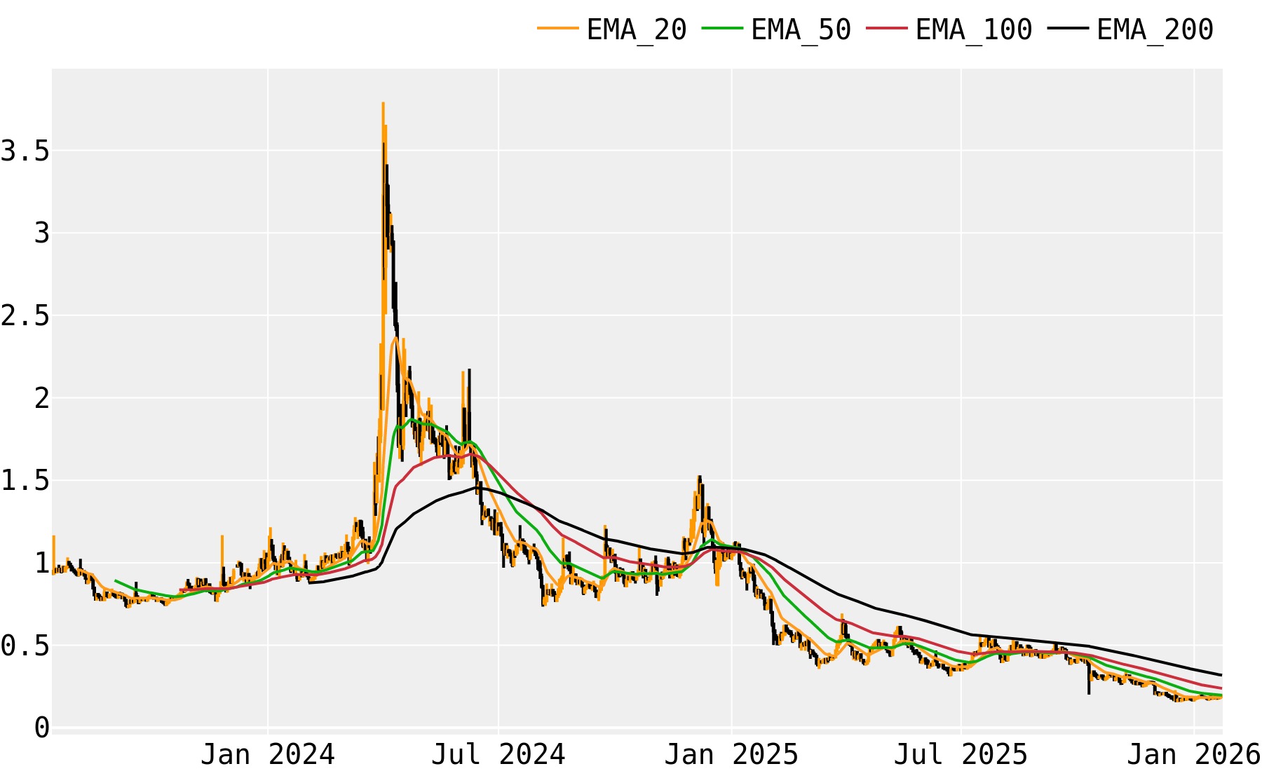 Aavegotchi GHST Экспоненциальные скользящие средние