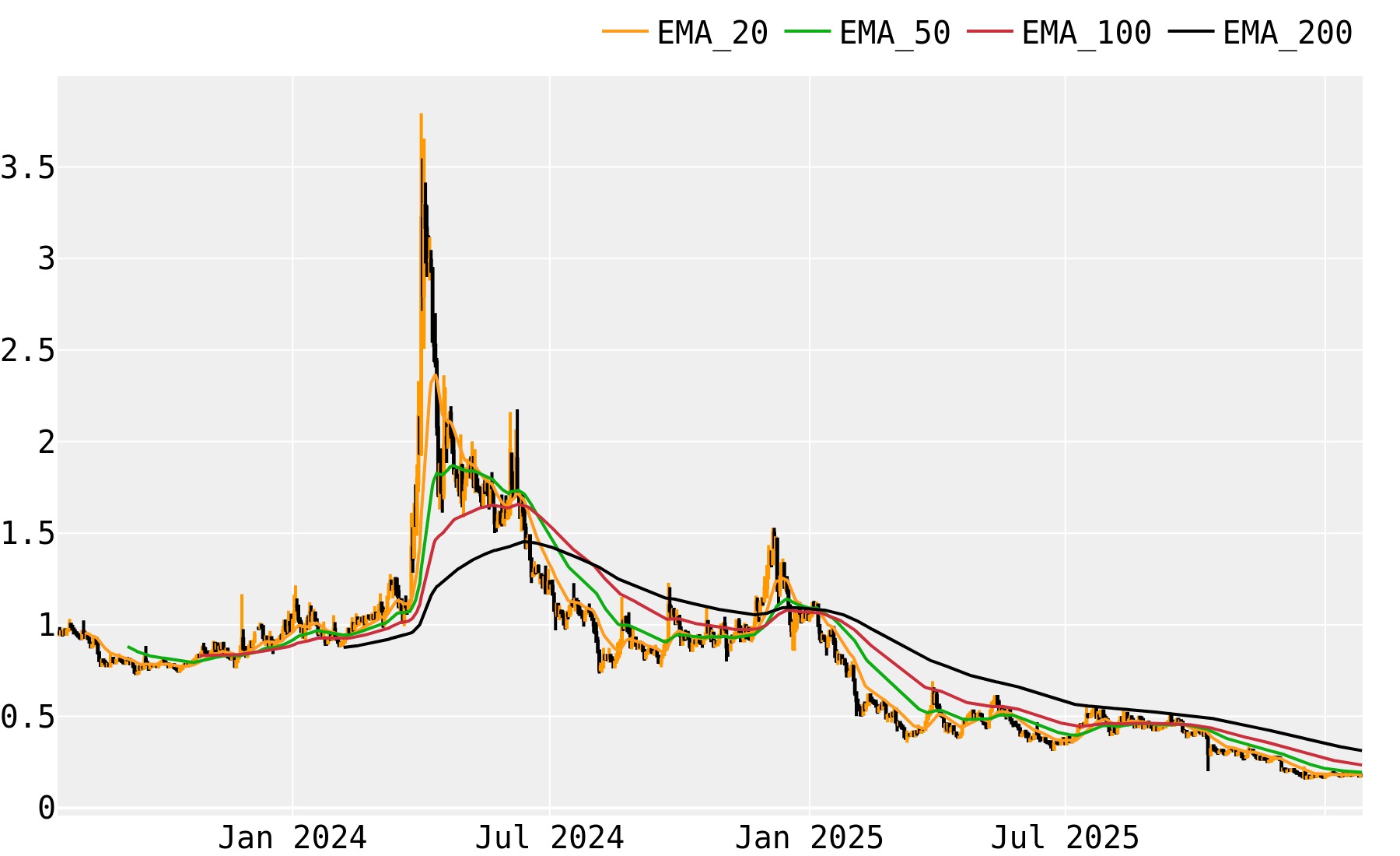 Aavegotchi Üstel Hareketli Ortalamaları
