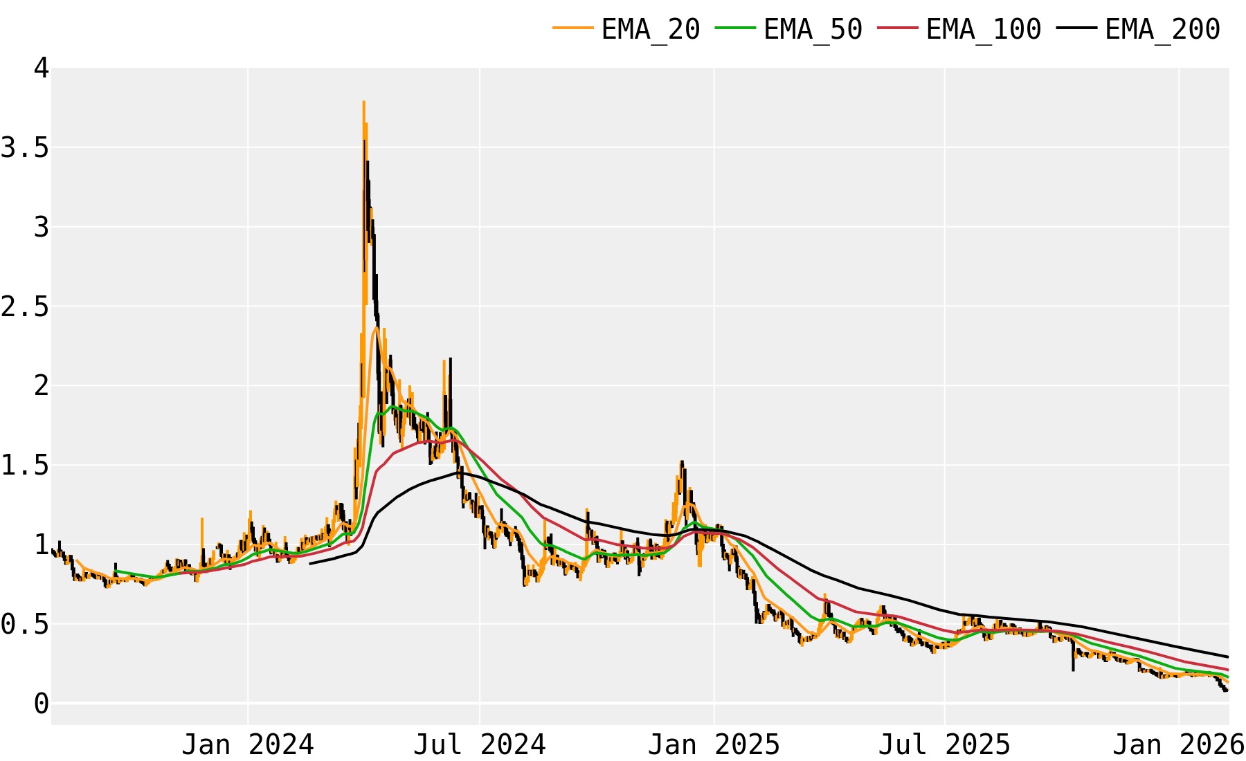 Aavegotchi GHST Экспоненциальные скользящие средние