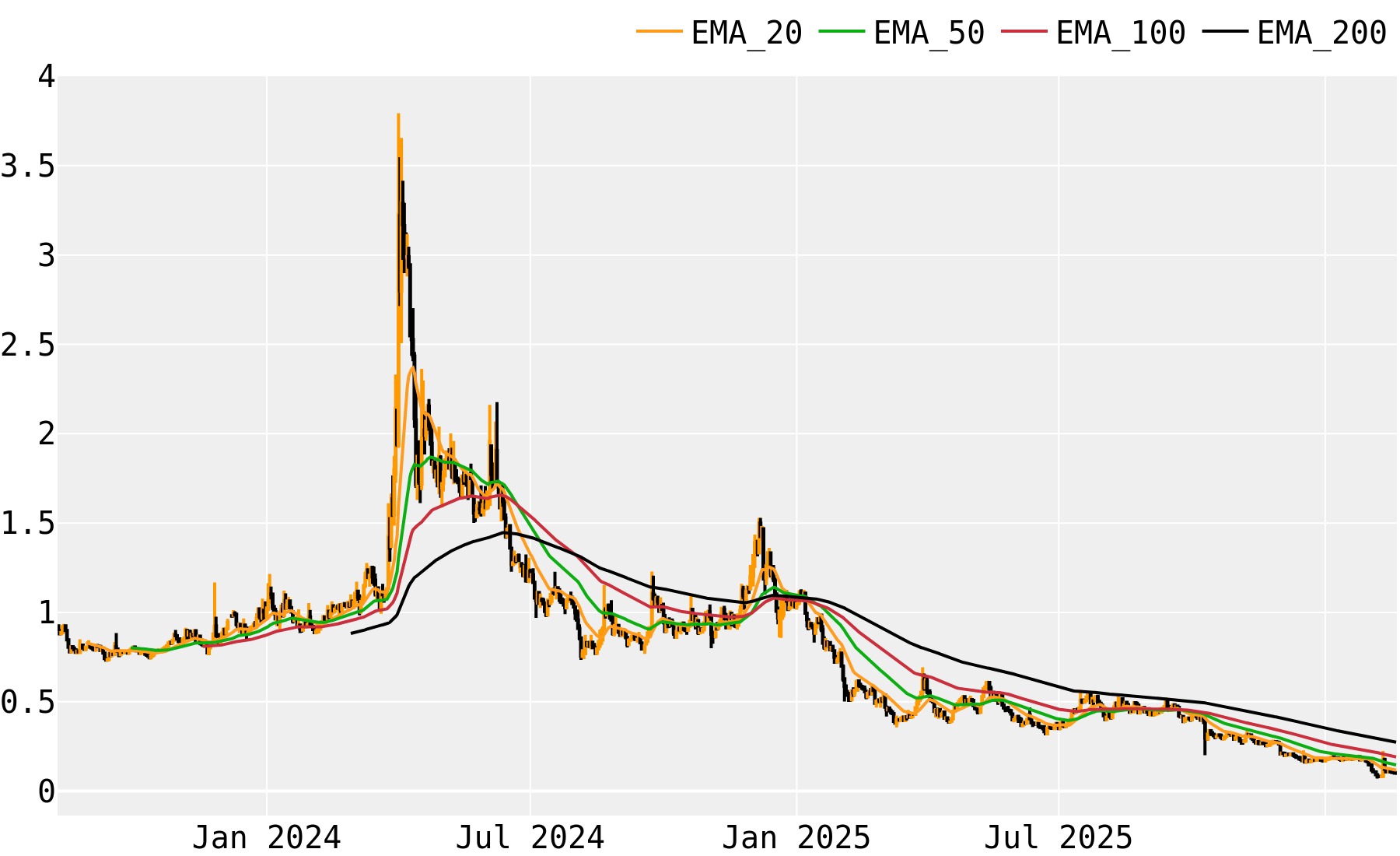 Aavegotchi GHST Экспоненциальные скользящие средние
