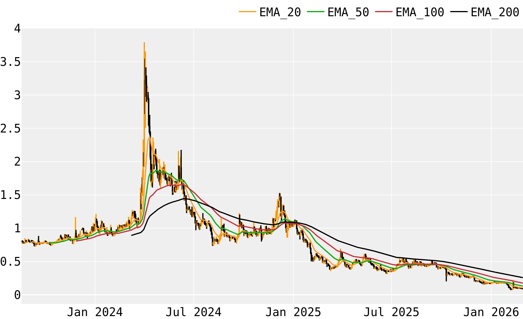 Aavegotchi GHST Экспоненциальные скользящие средние