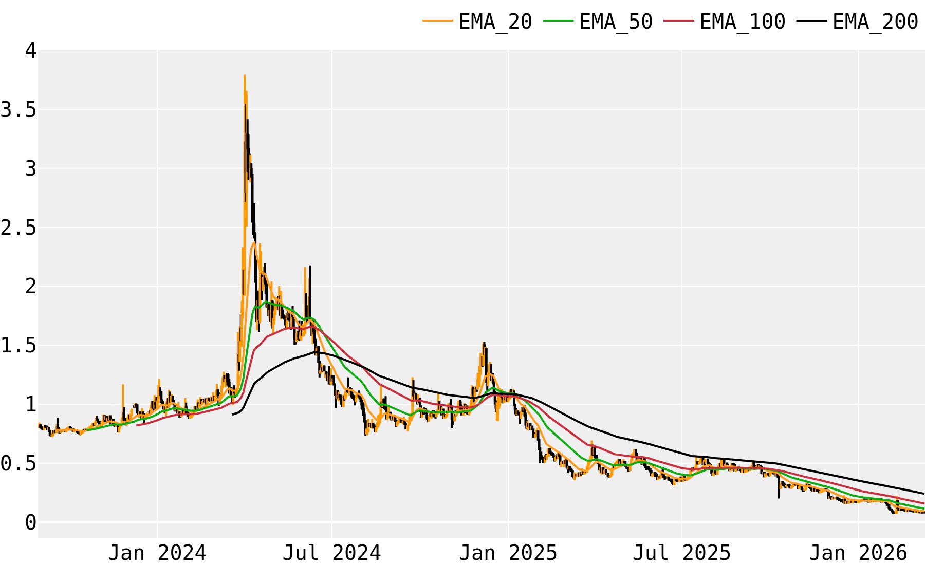 Aavegotchi GHST Экспоненциальные скользящие средние