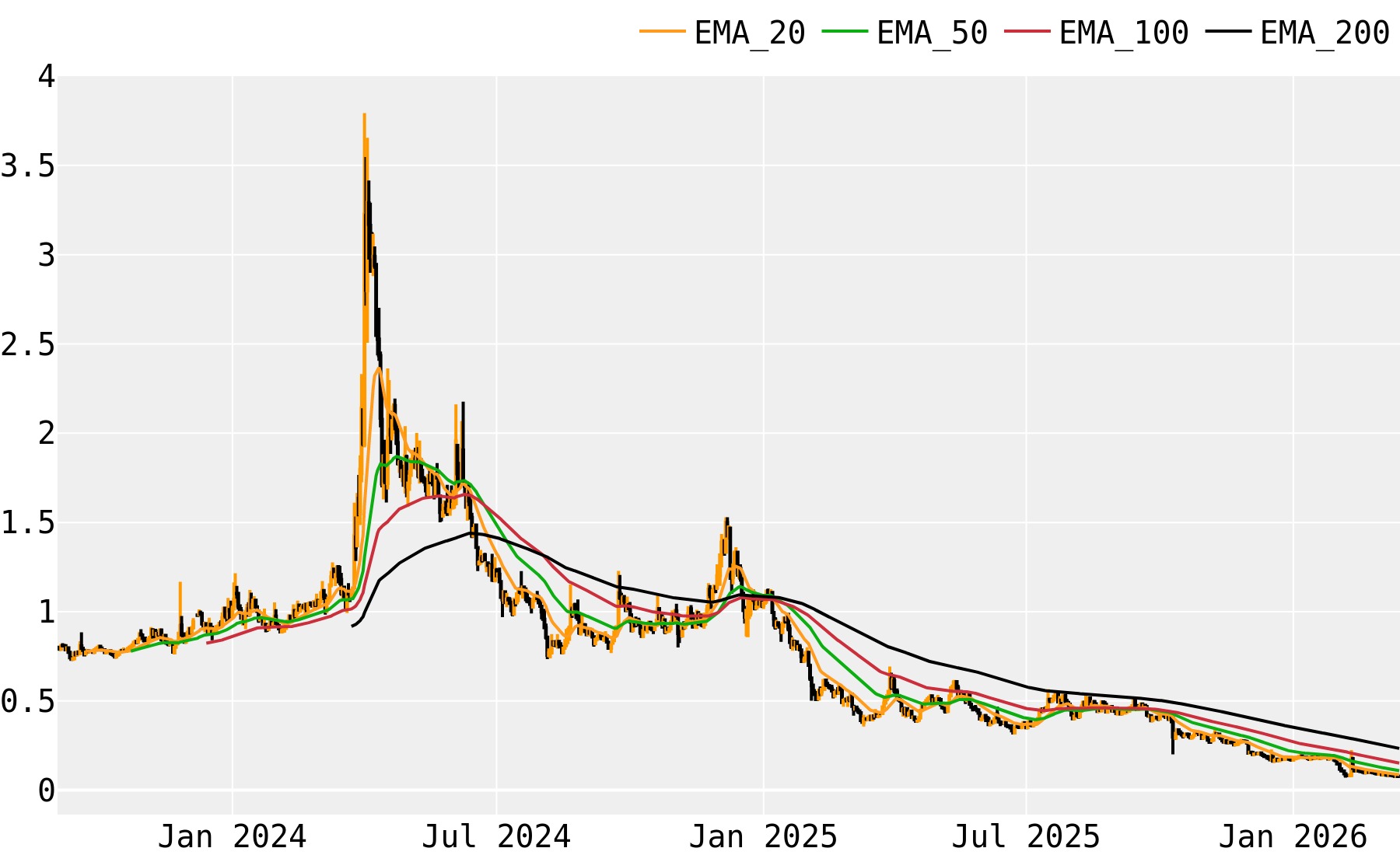 Aavegotchi GHST Экспоненциальные скользящие средние