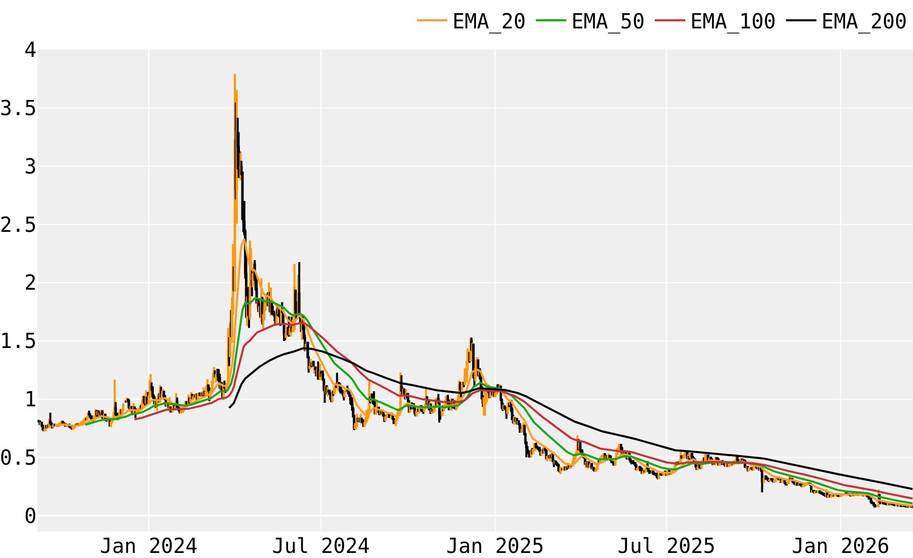 Aavegotchi GHST Экспоненциальные скользящие средние
