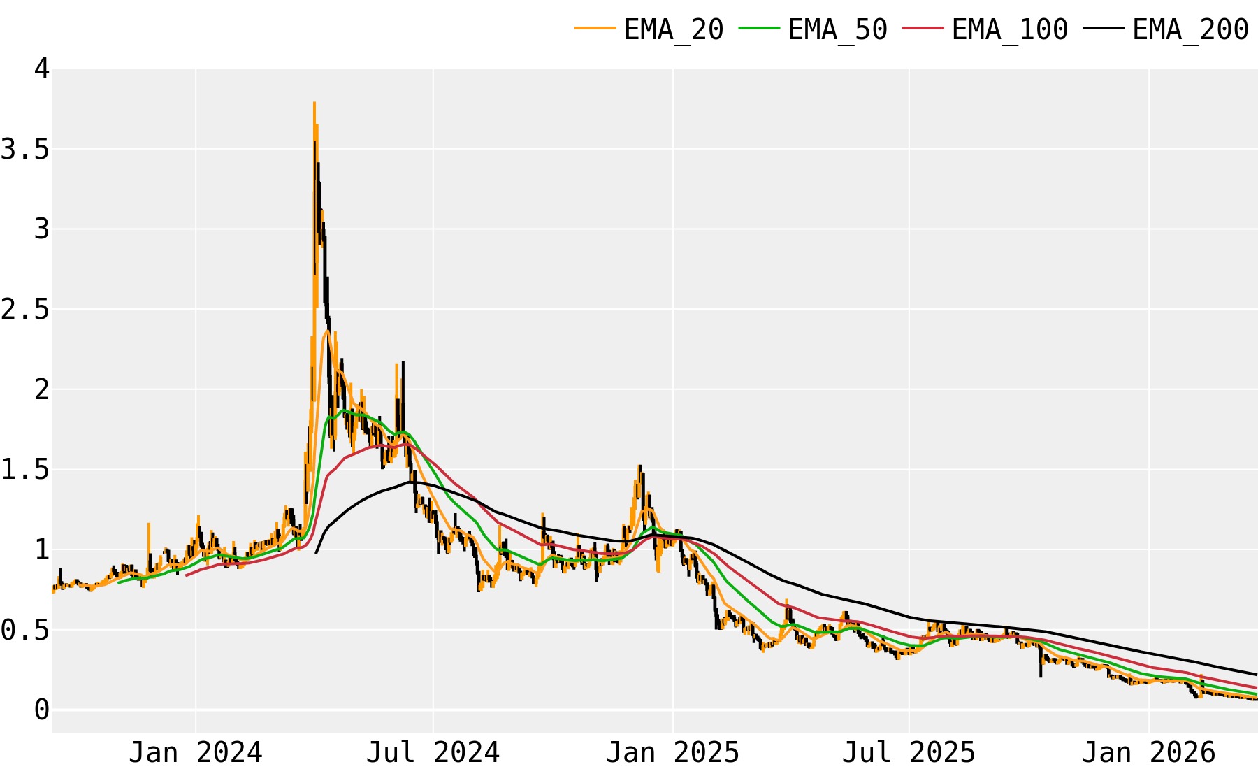 Aavegotchi GHST Экспоненциальные скользящие средние