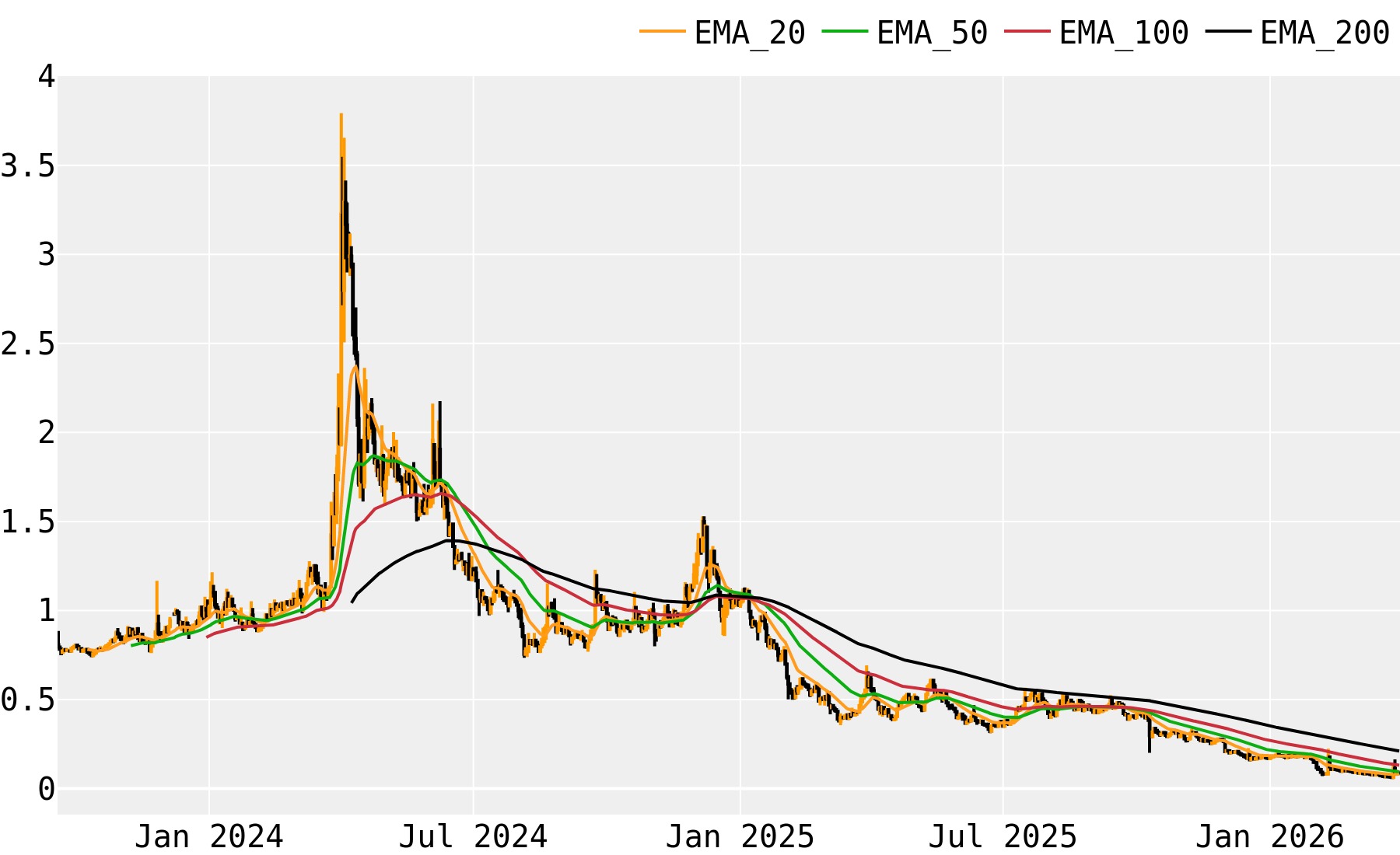 Aavegotchi GHST Экспоненциальные скользящие средние