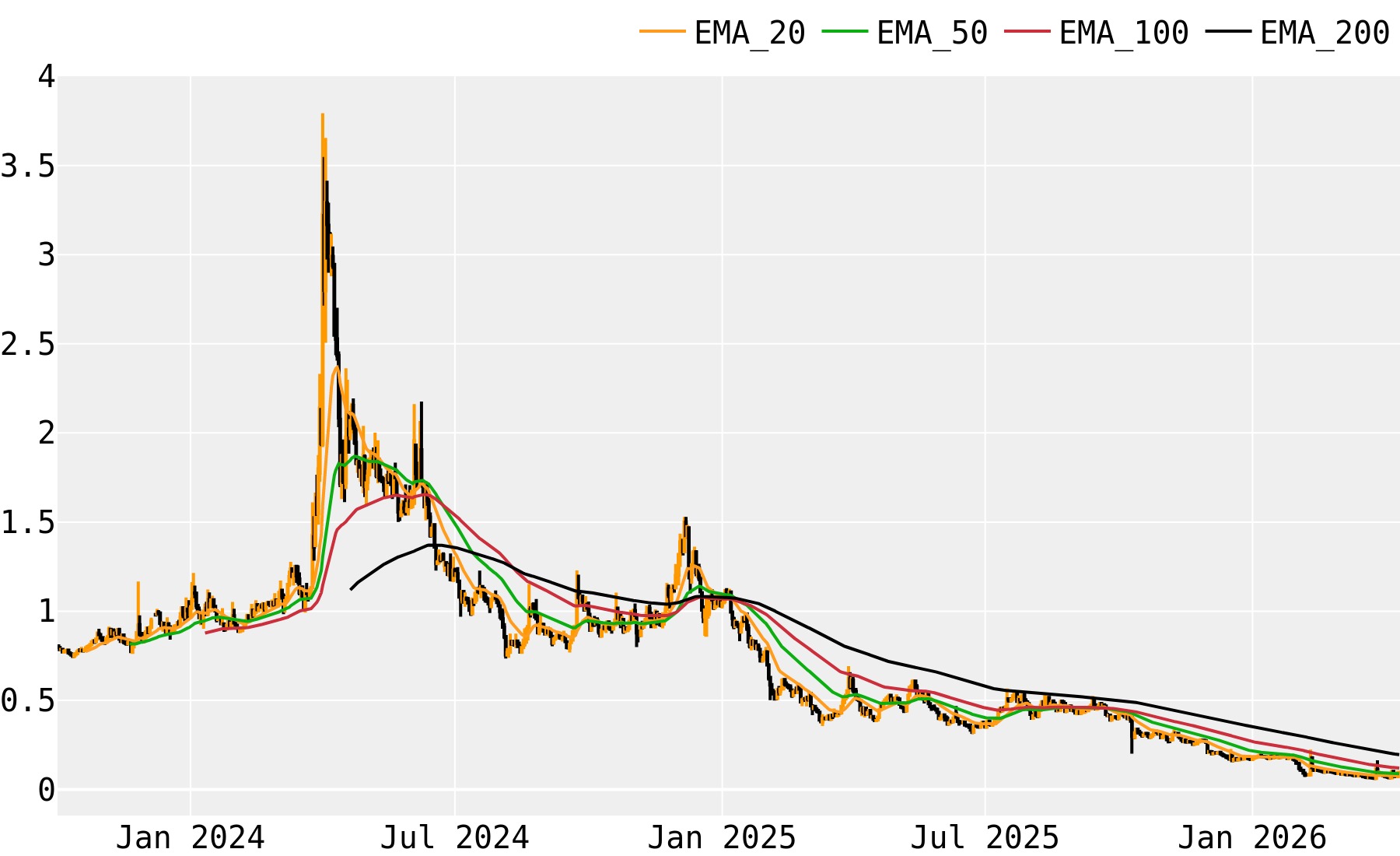 Aavegotchi GHST Экспоненциальные скользящие средние