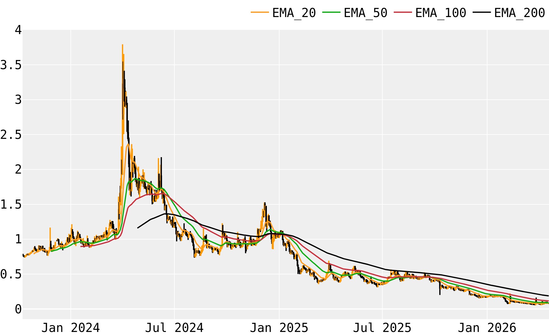 Aavegotchi GHST Экспоненциальные скользящие средние