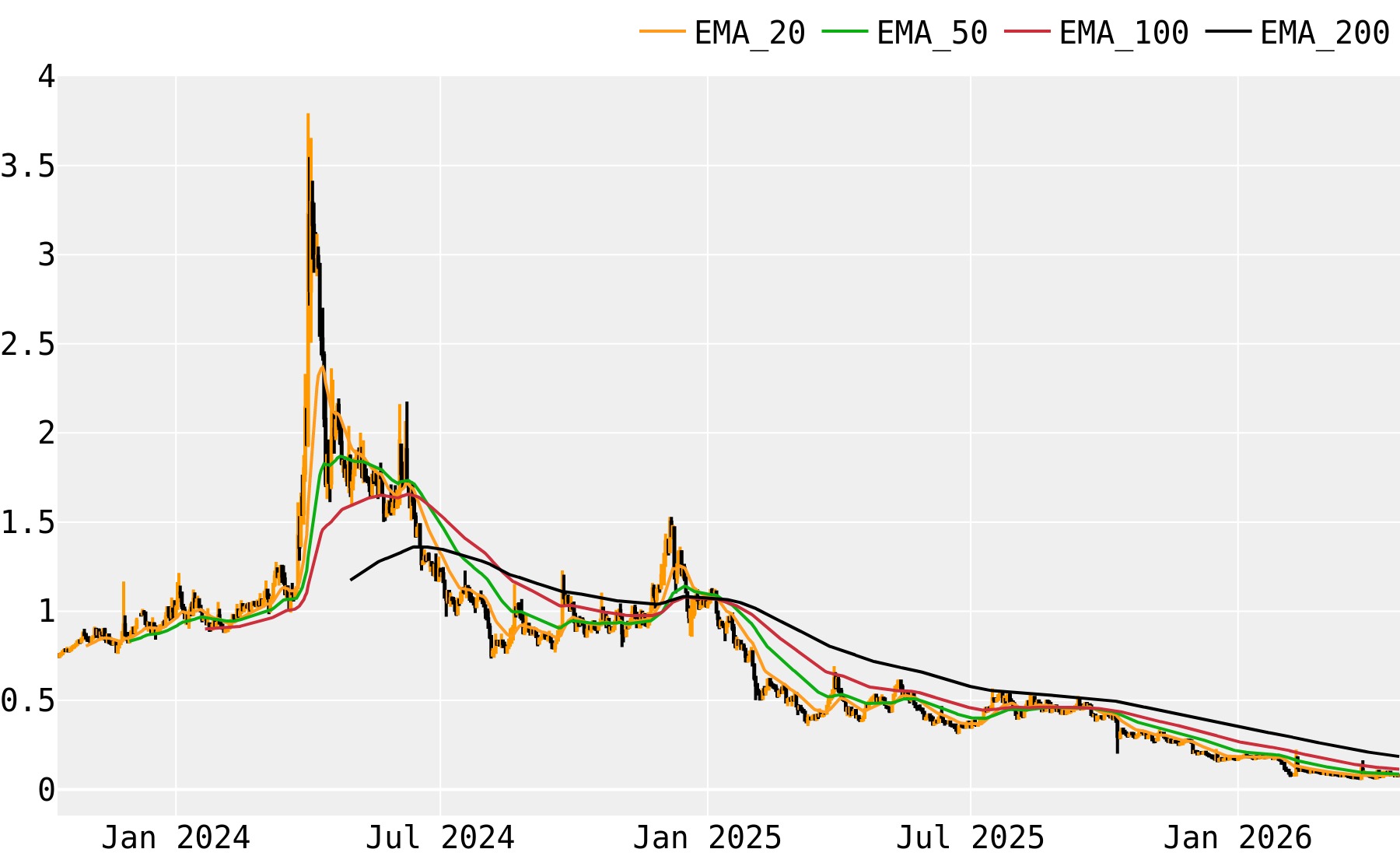 Aavegotchi GHST Экспоненциальные скользящие средние