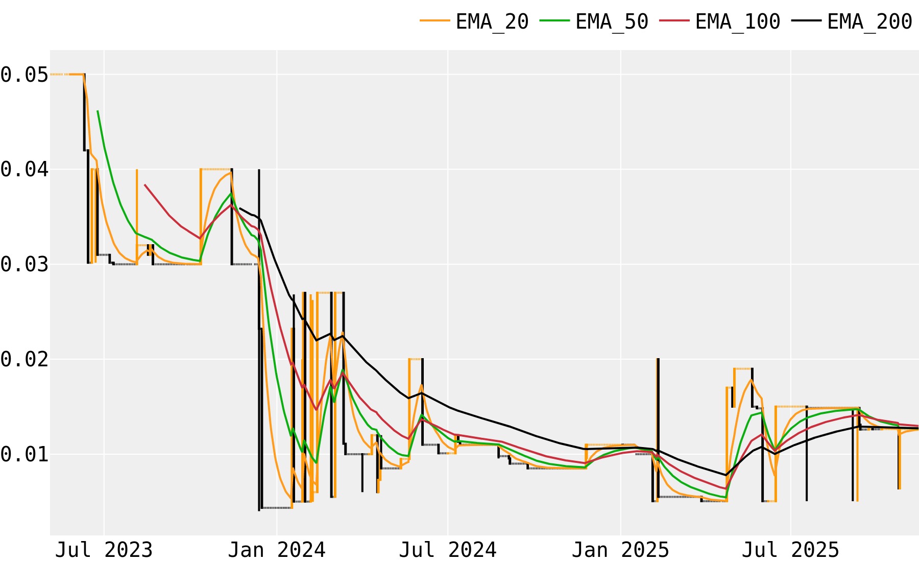AAX Token AAB Exponential moving averages
