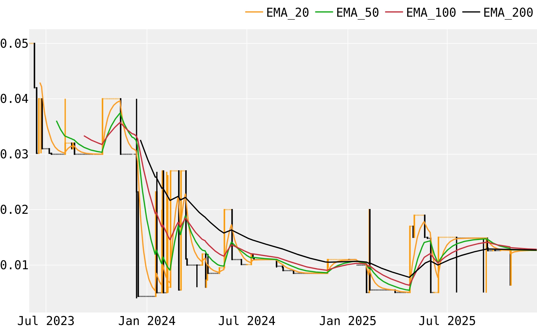 AAX Token AAB Exponential moving averages