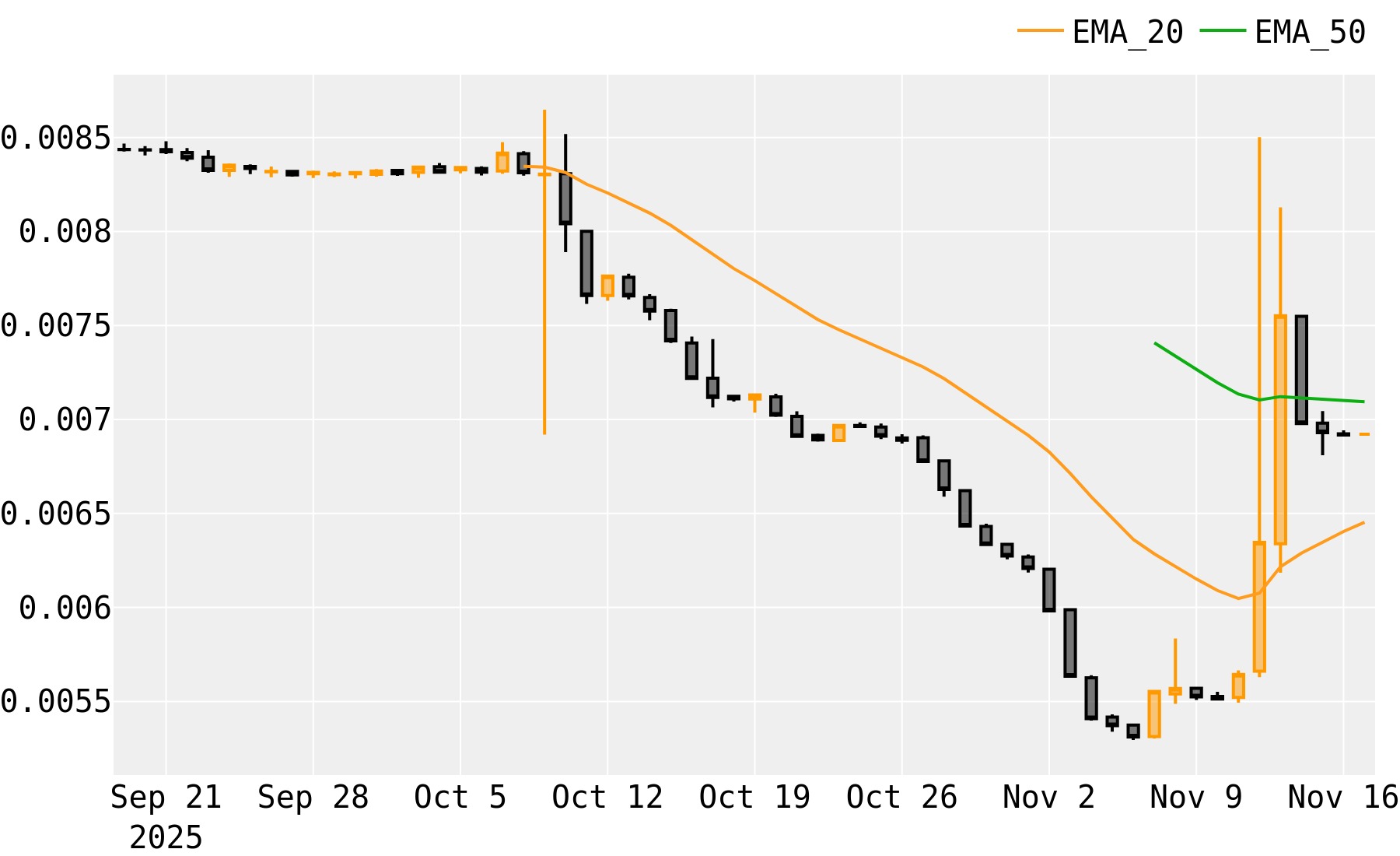AB AB Exponential moving averages