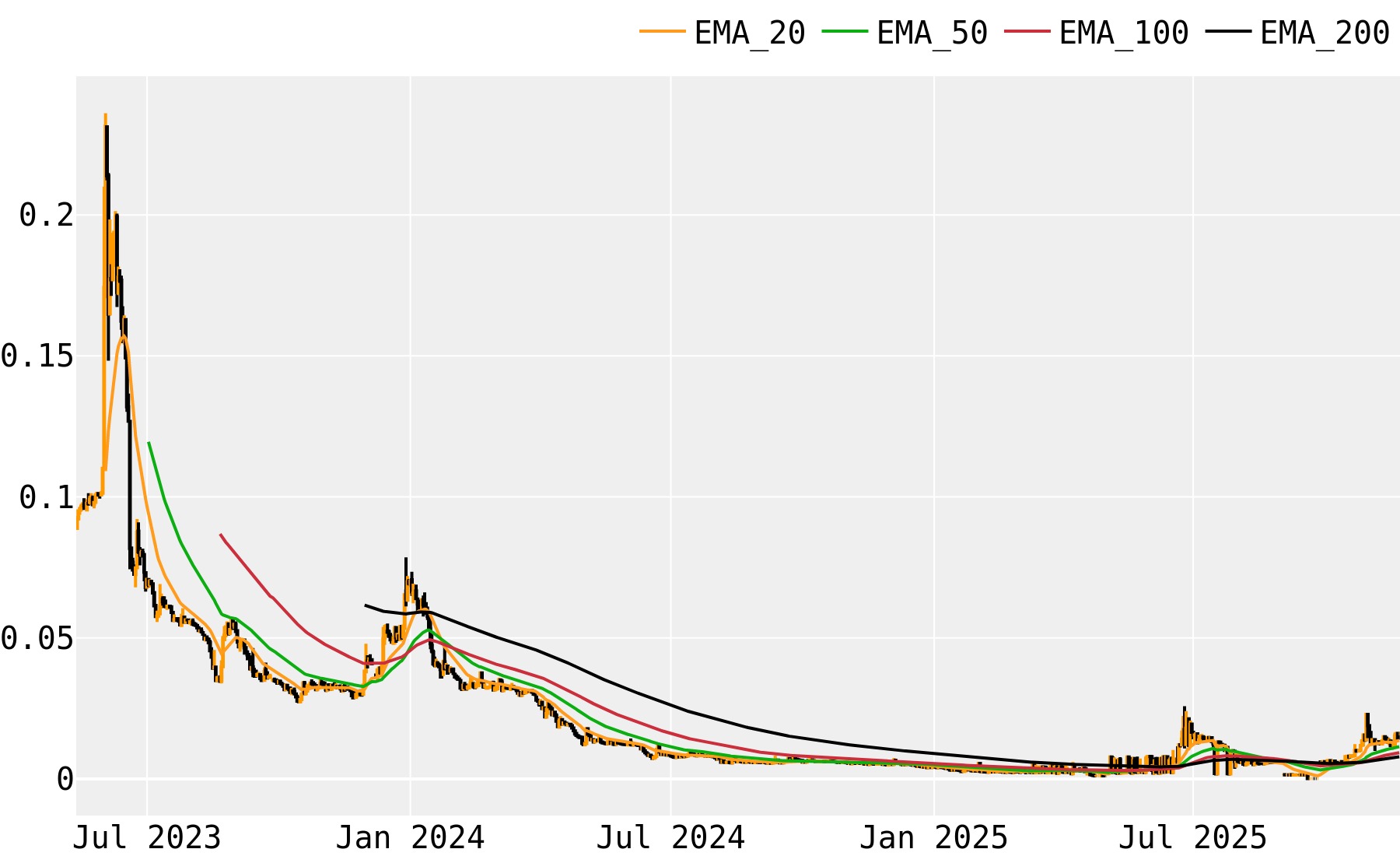 ABBC Coin ABBC Exponential moving averages