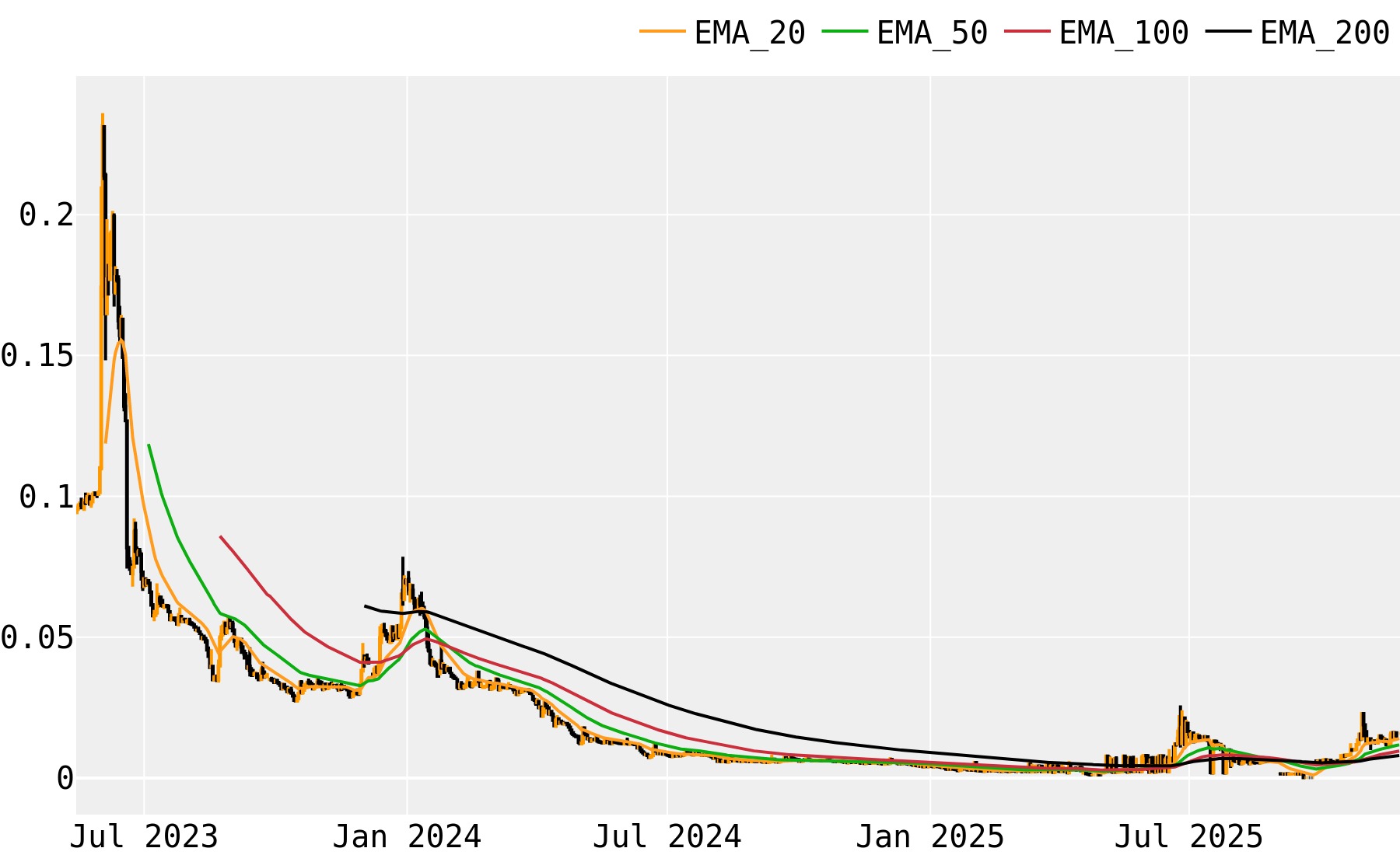 ABBC Coin ABBC Exponential moving averages
