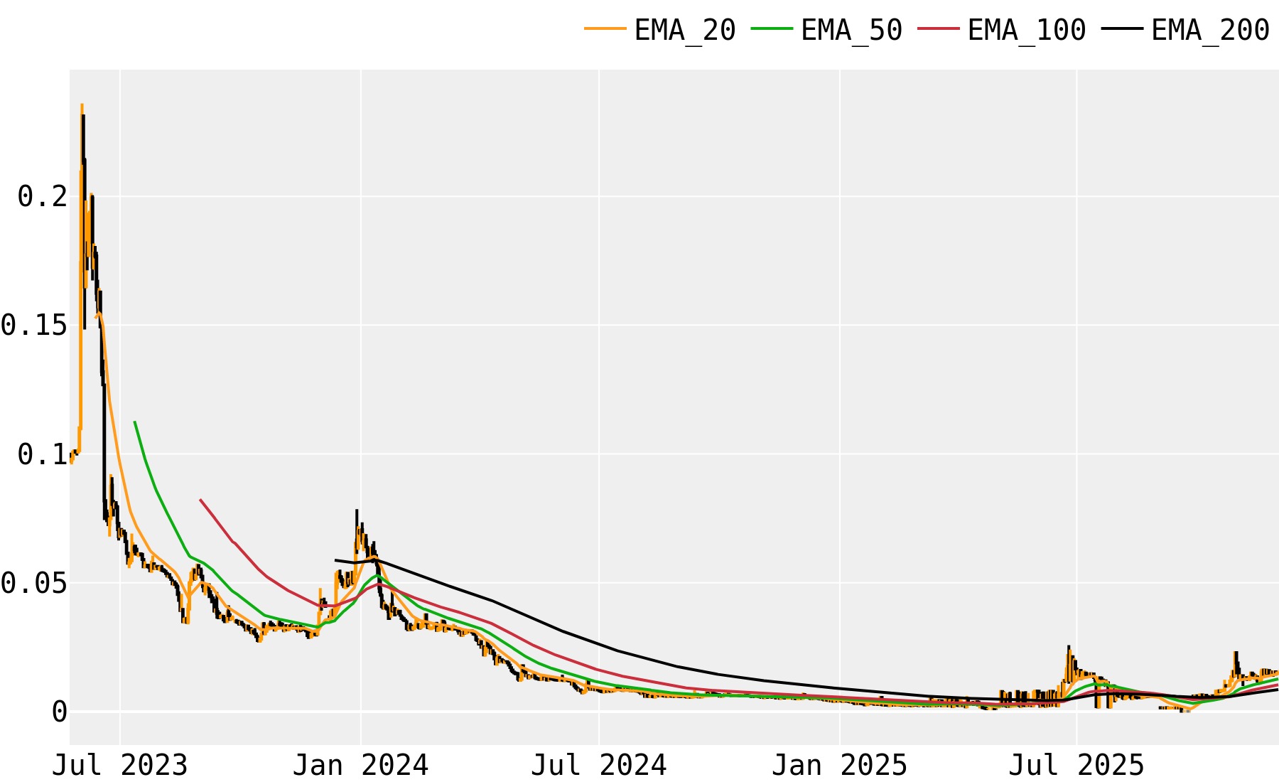 ABBC Coin ABBC Exponential moving averages