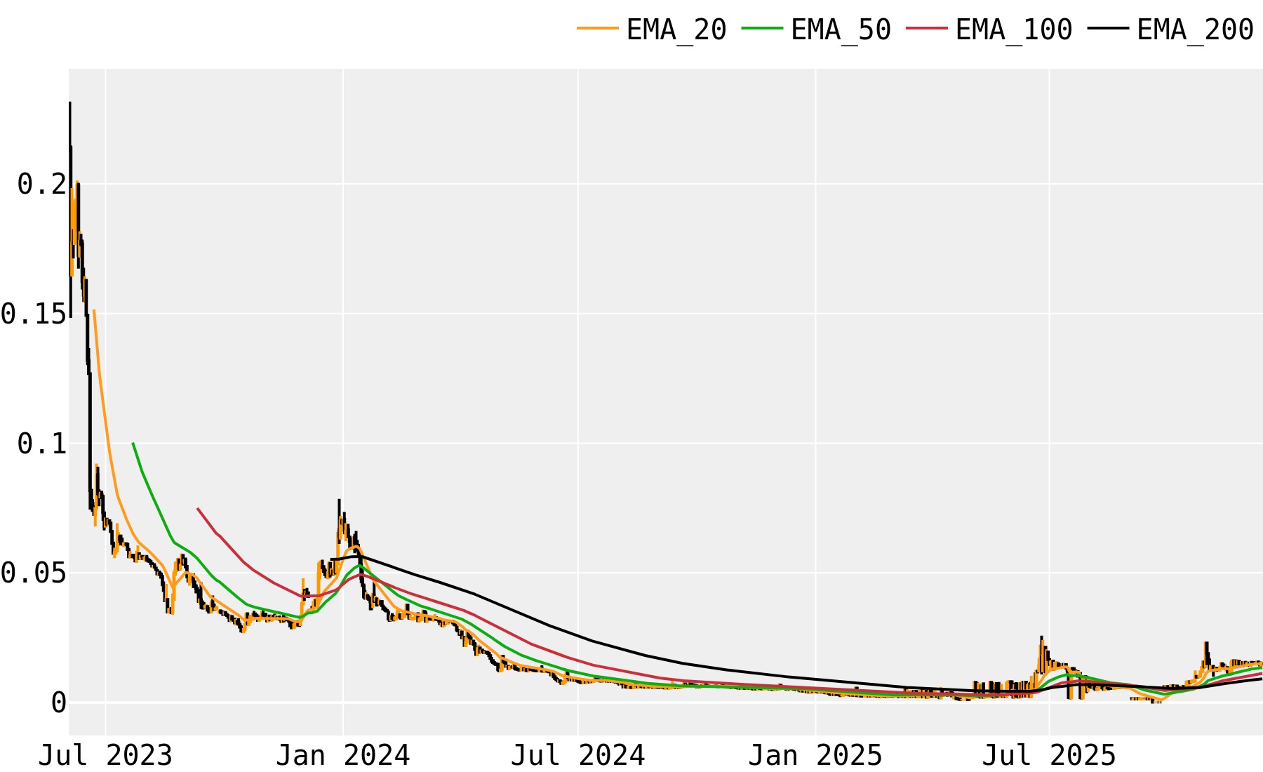 ABBC Coin ABBC Exponential moving averages
