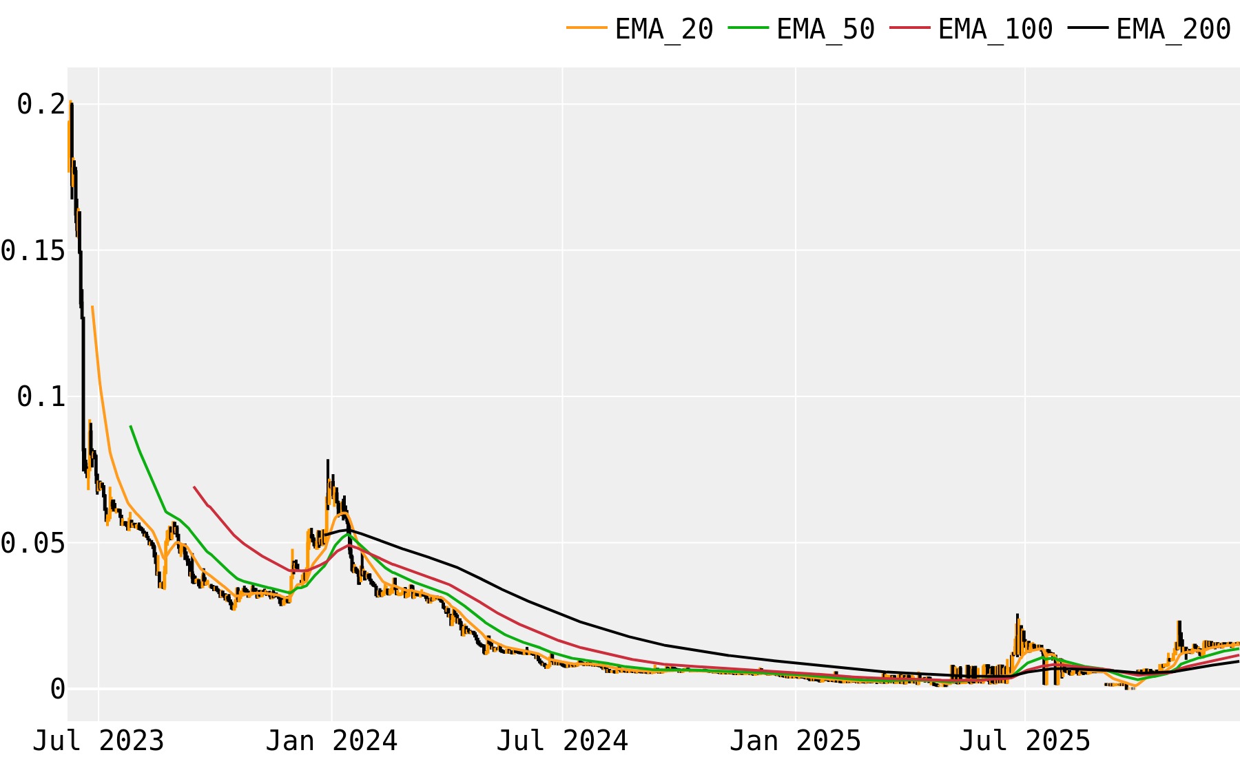 ABBC Coin Üstel Hareketli Ortalamaları
