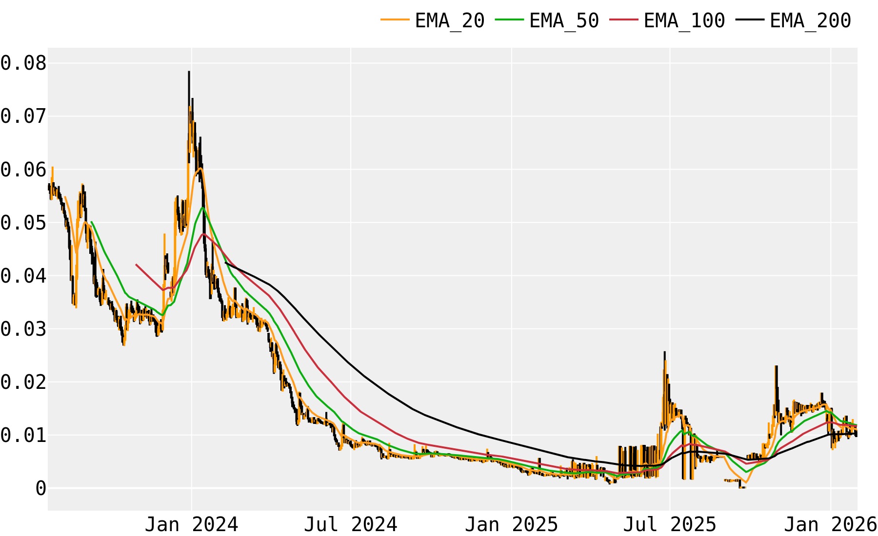 ABBC Coin ABBC Экспоненциальные скользящие средние