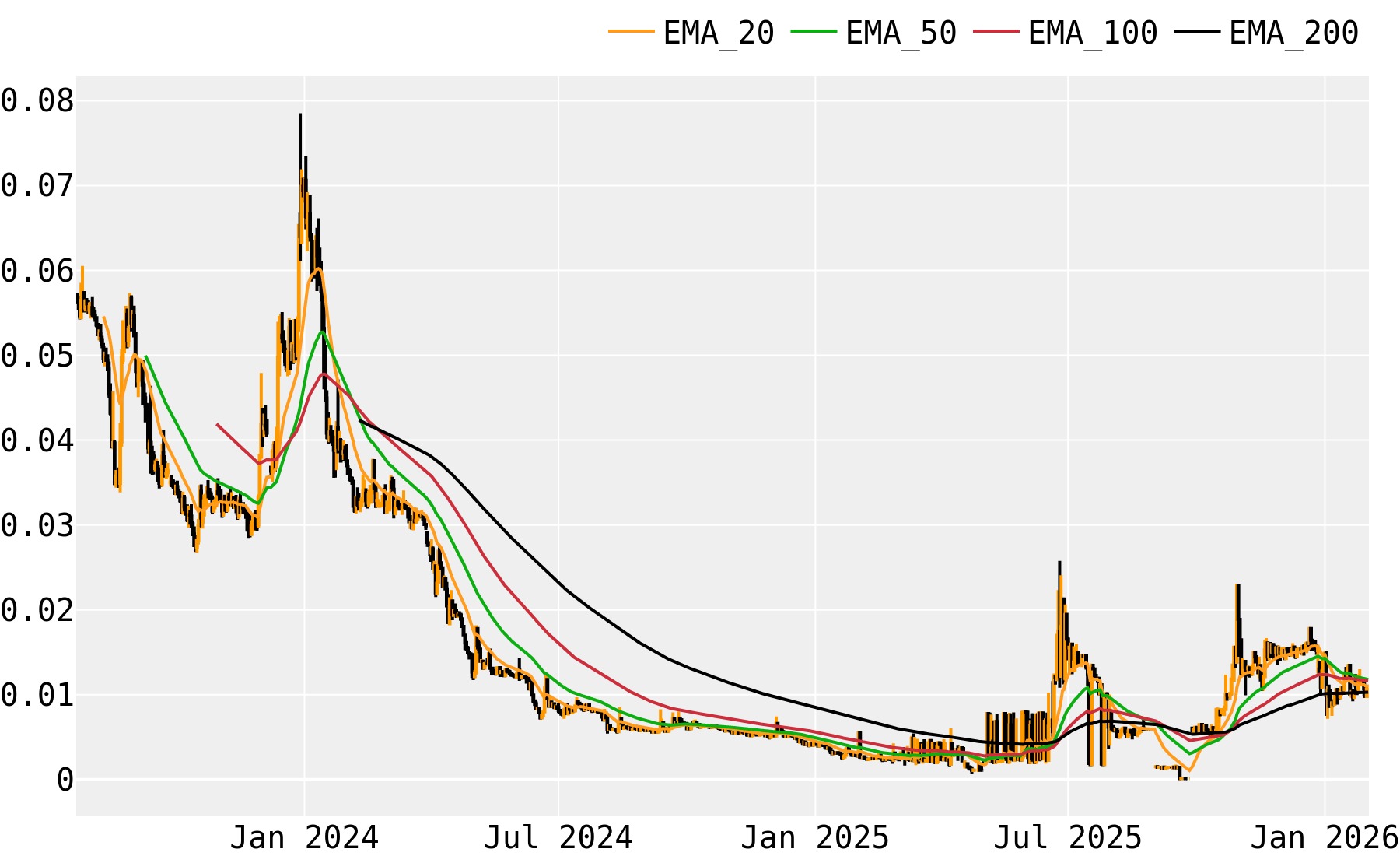 ABBC Coin Üstel Hareketli Ortalamaları