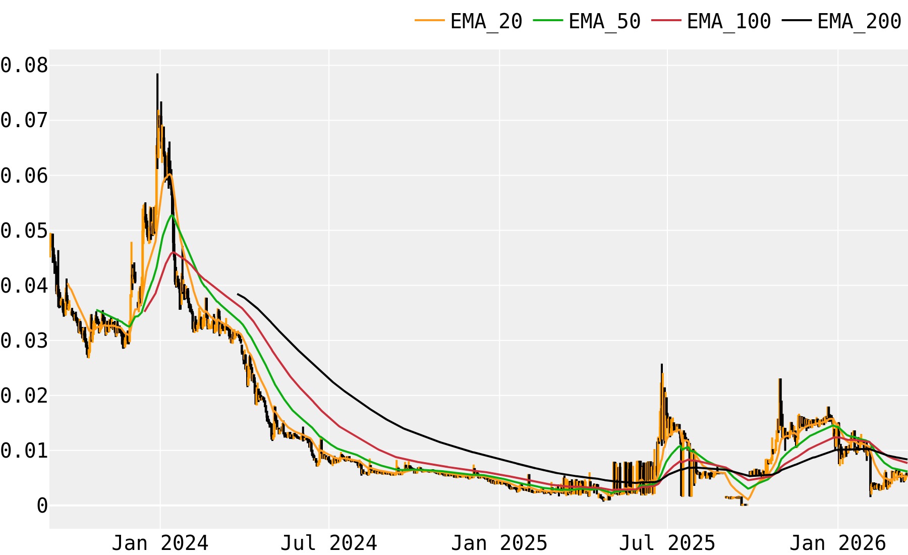 ABBC Coin Üstel Hareketli Ortalamaları