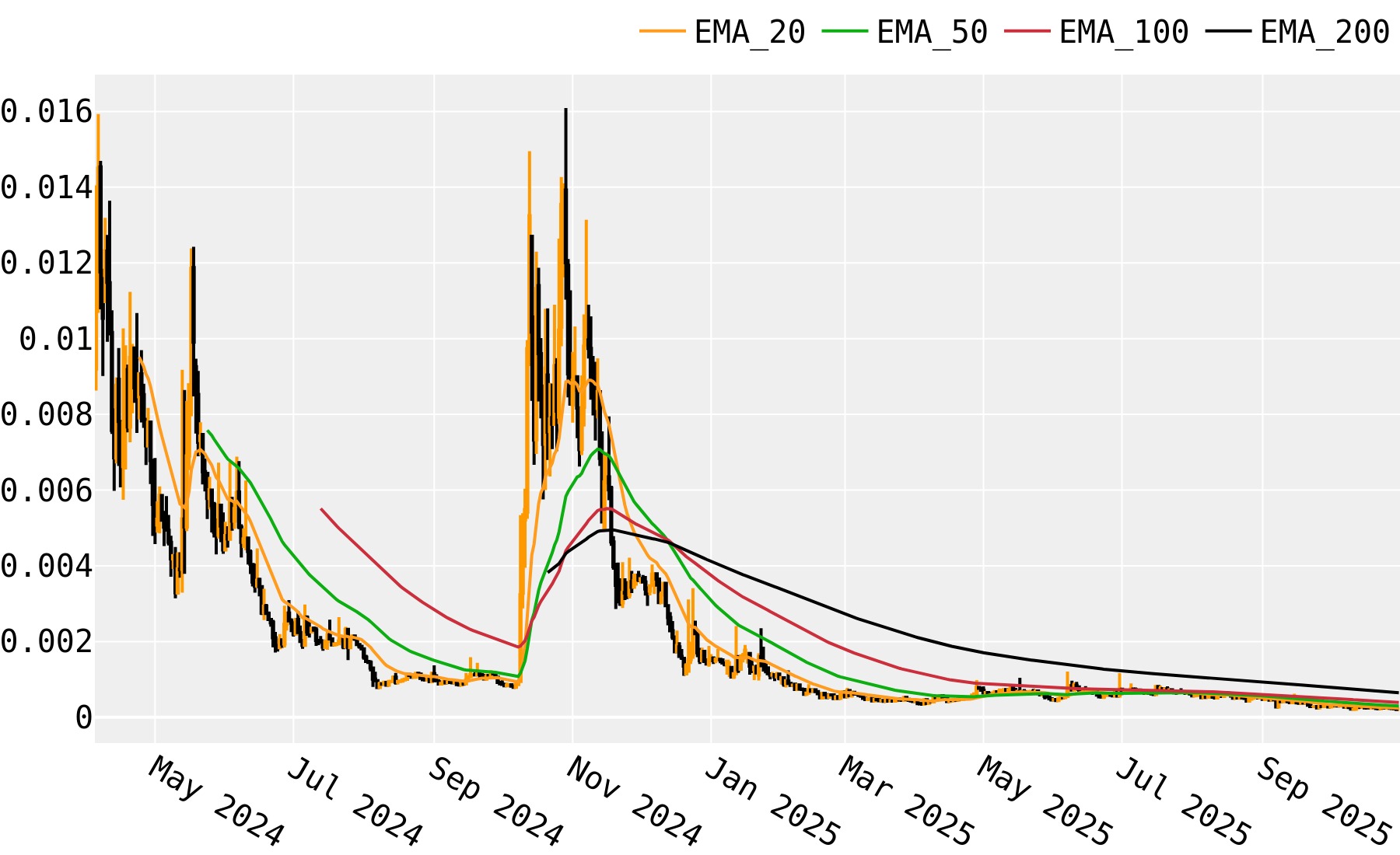 Abble AABL Exponential moving averages
