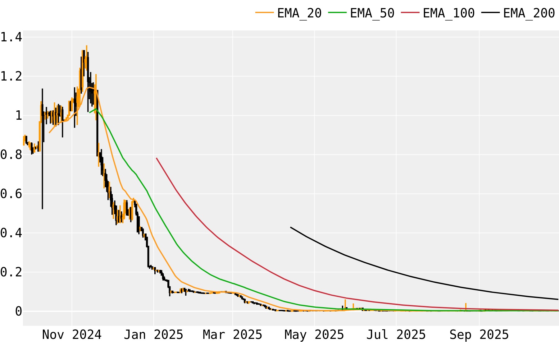 ABDS Token ABDS Exponential moving averages