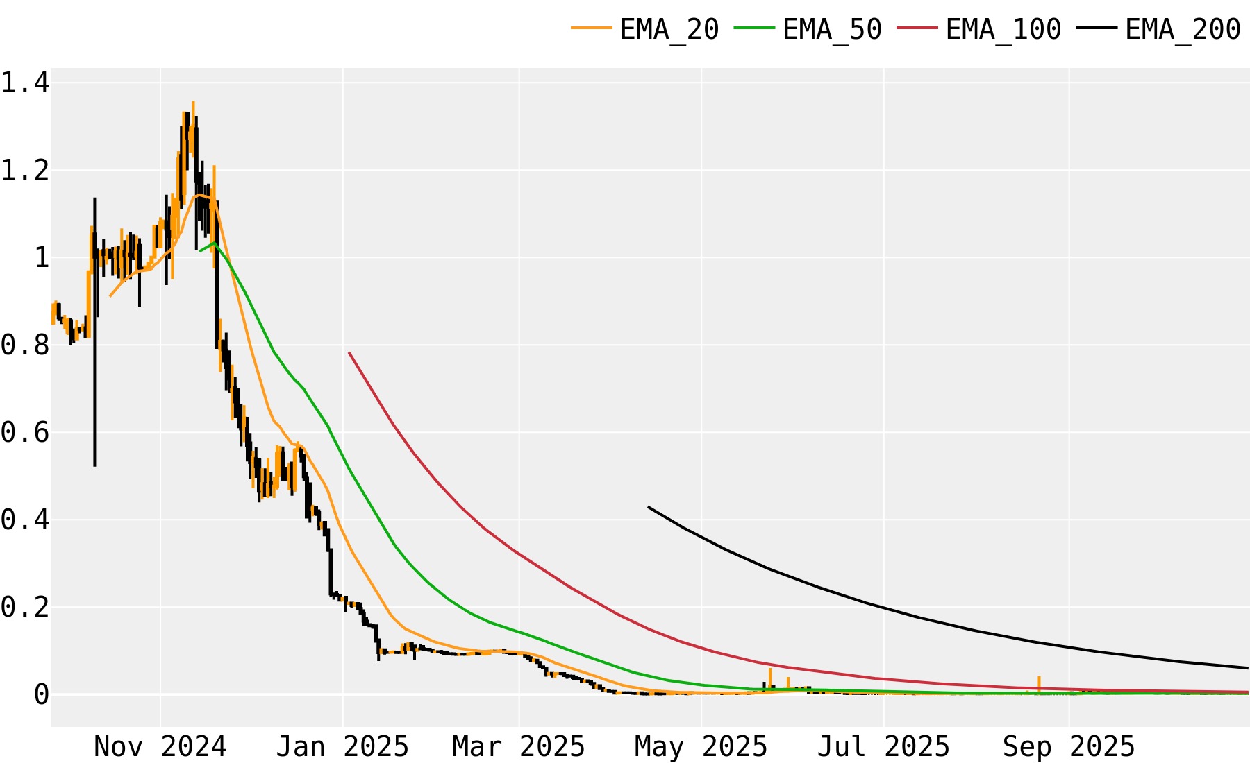 ABDS Token Exponentiell gleitende Durchschnitte
