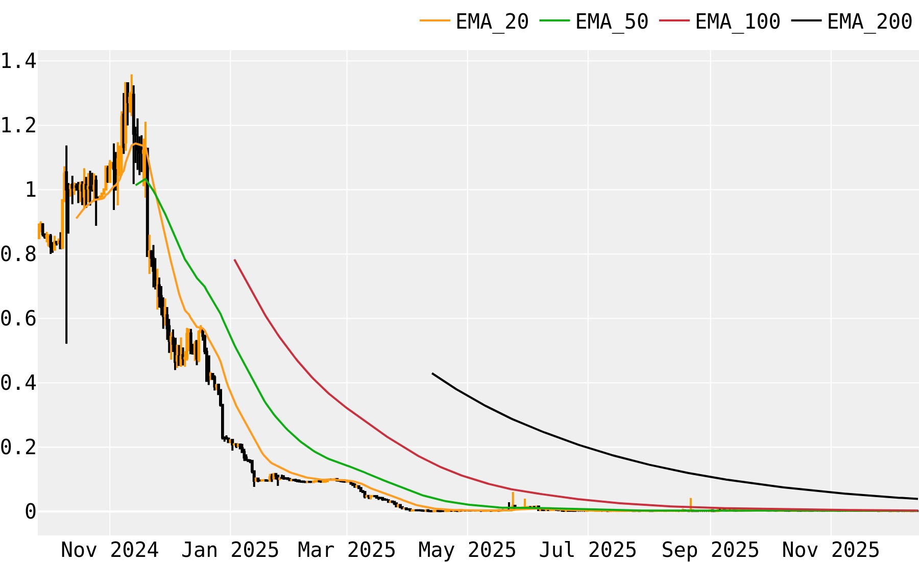 ABDS Token Exponentiell gleitende Durchschnitte