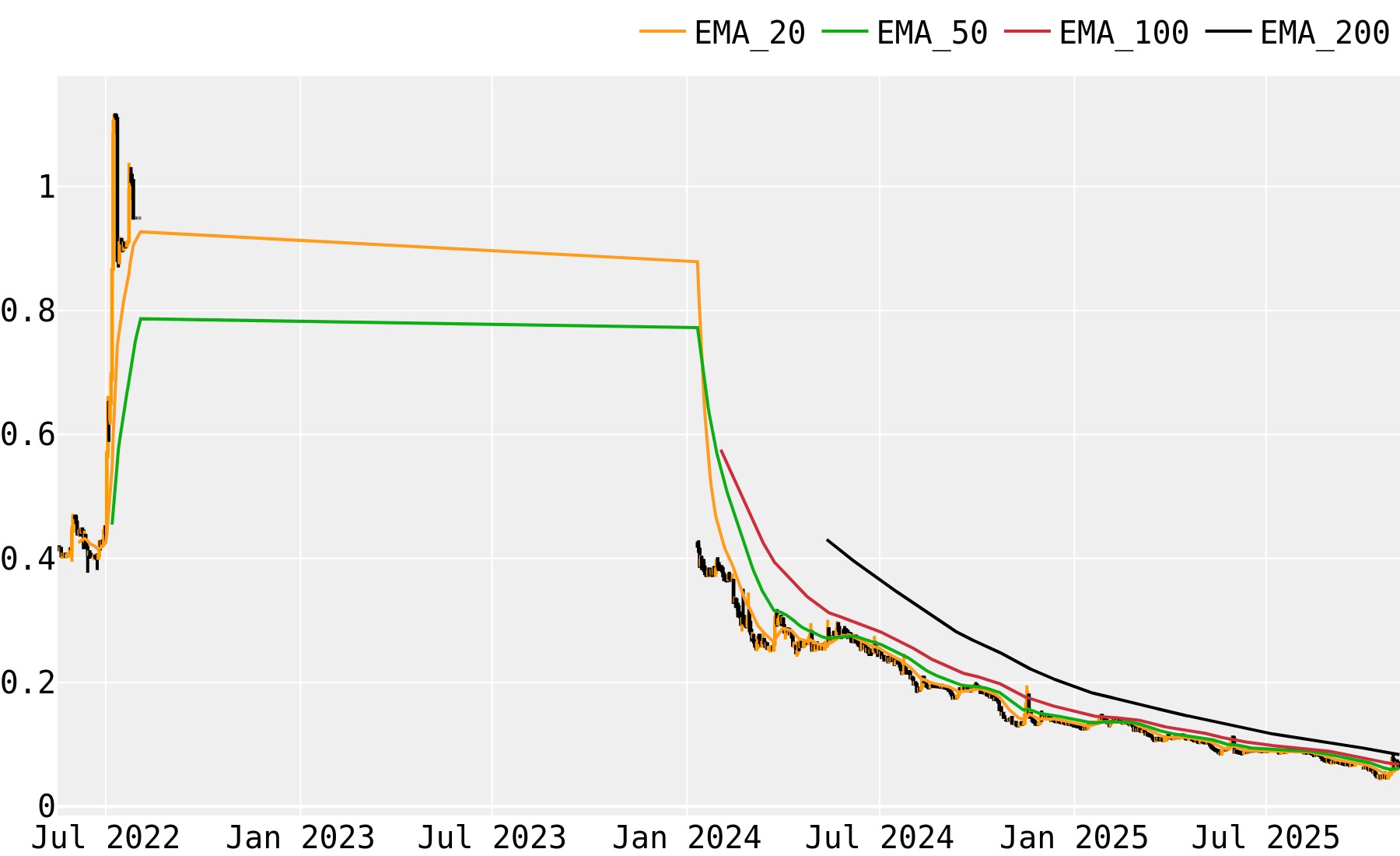 Abey ABEY Exponential moving averages