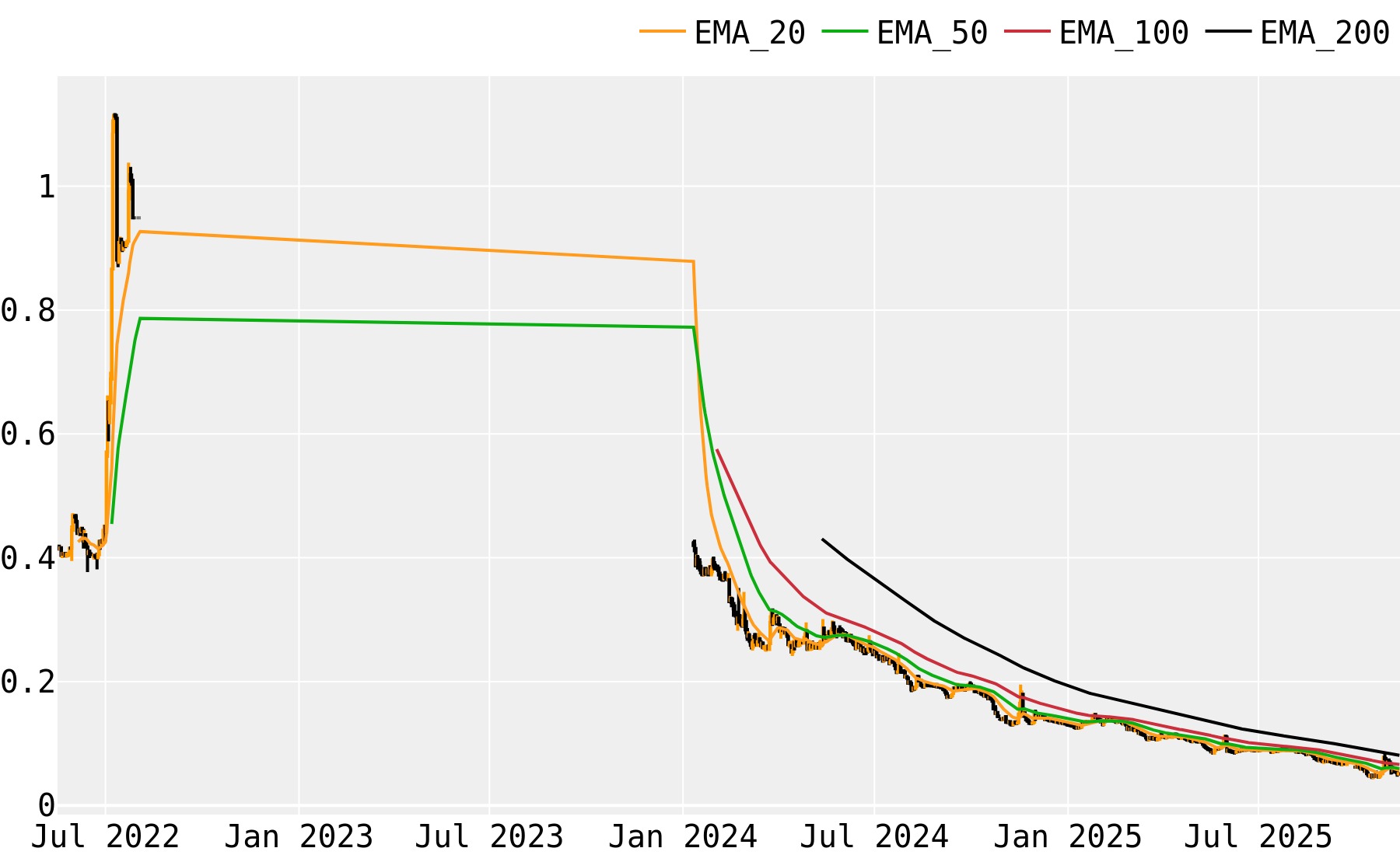 Abey ABEY Exponential moving averages