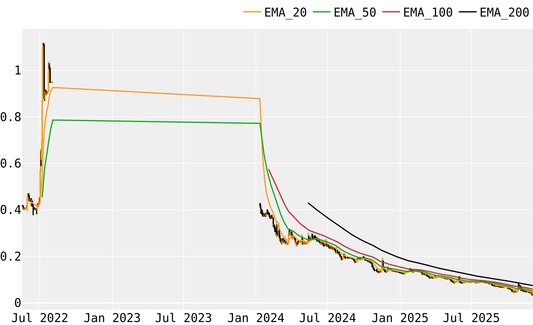 Abey ABEY Exponential moving averages