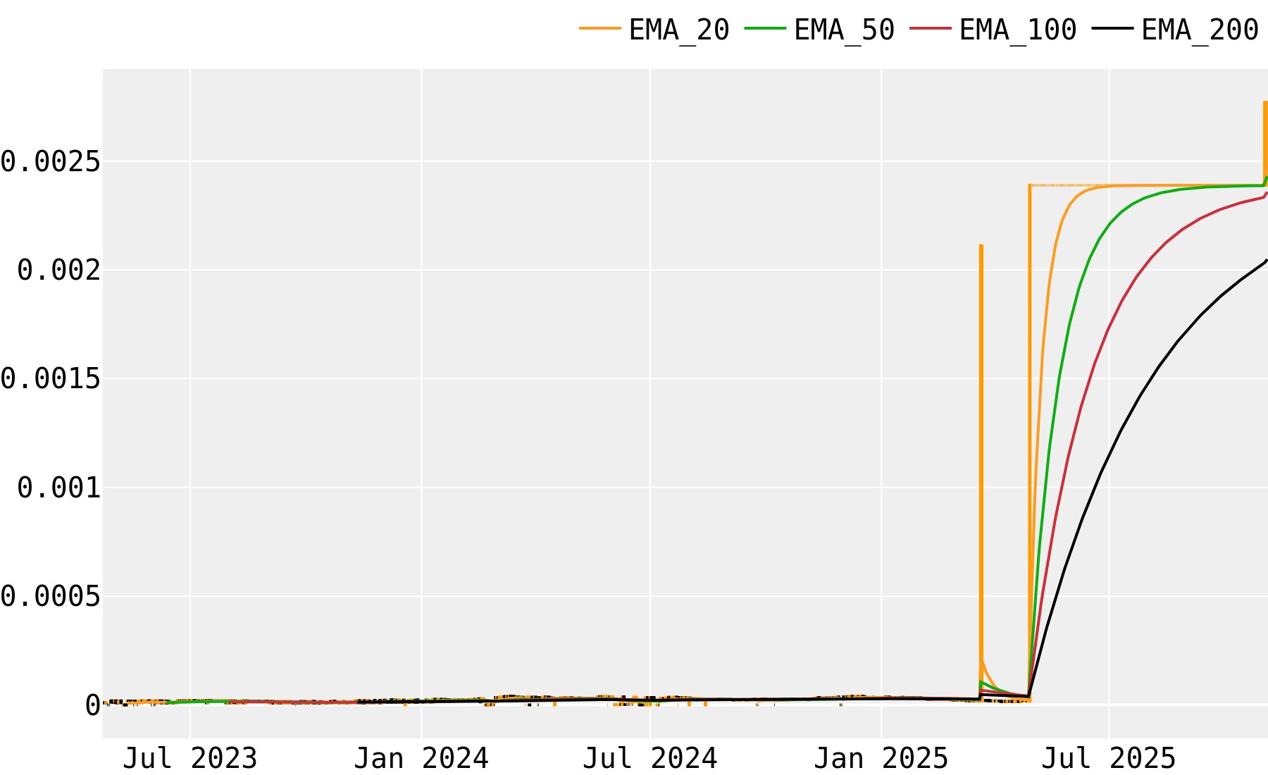 Abitshadow Token ABST Exponential moving averages