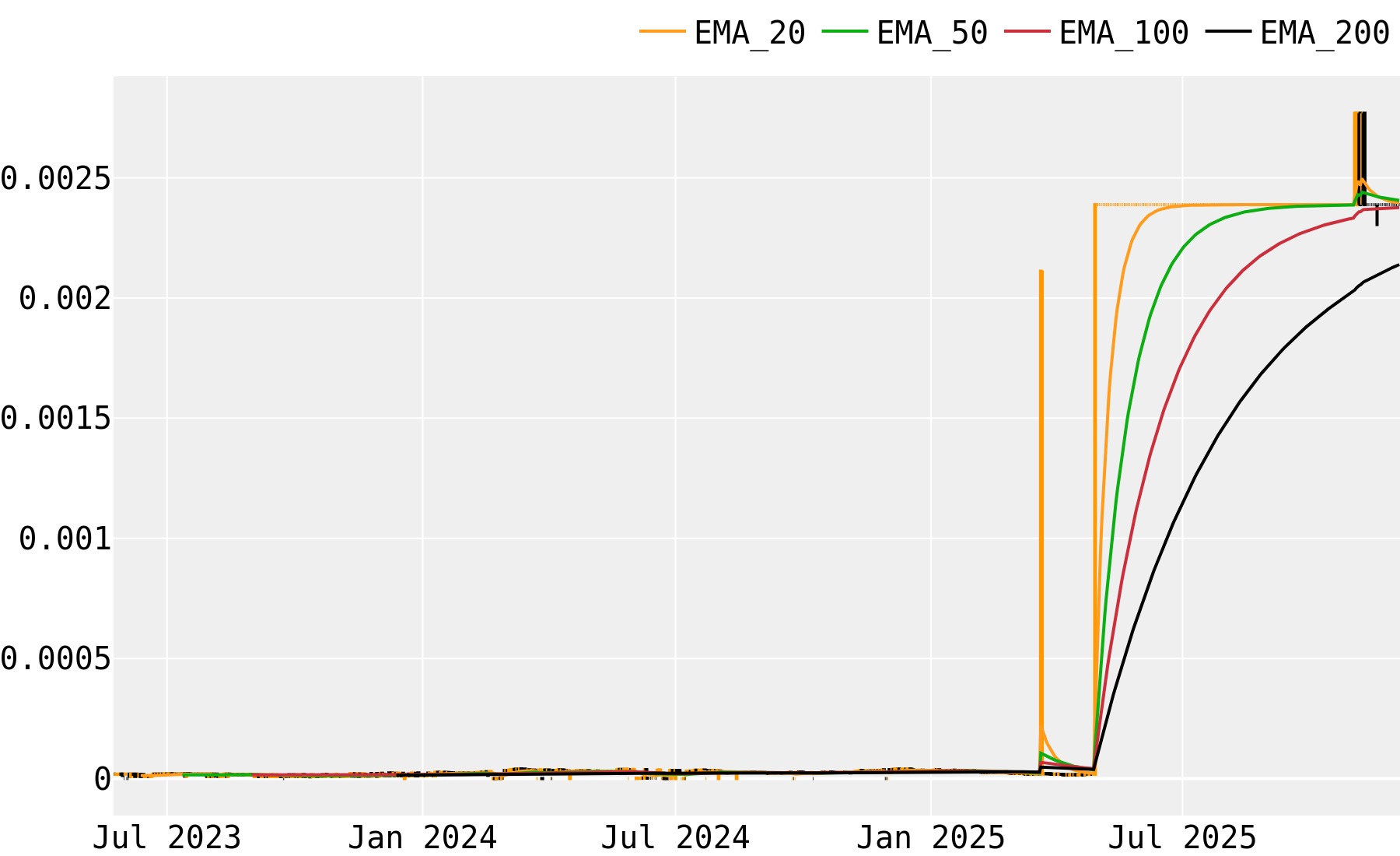 Abitshadow Token ABST Exponential moving averages