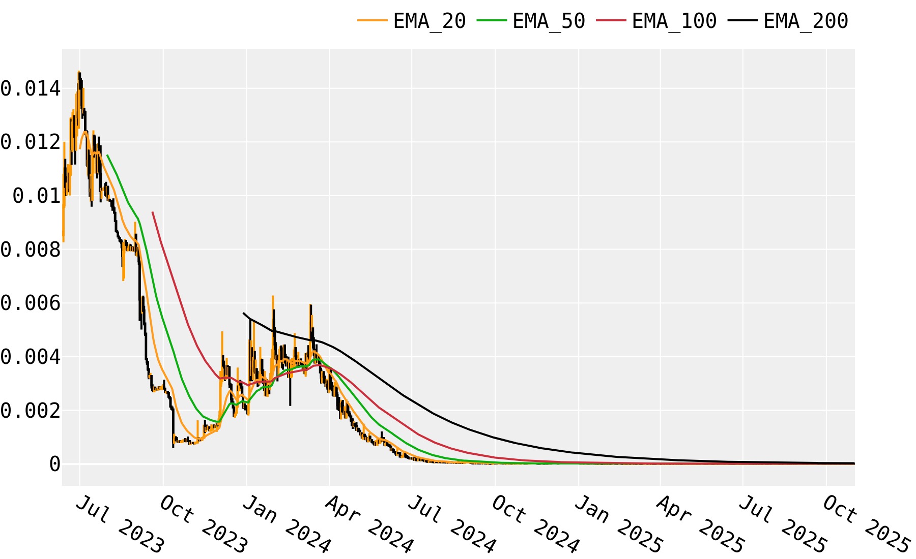 Abyss World AWT Exponential moving averages