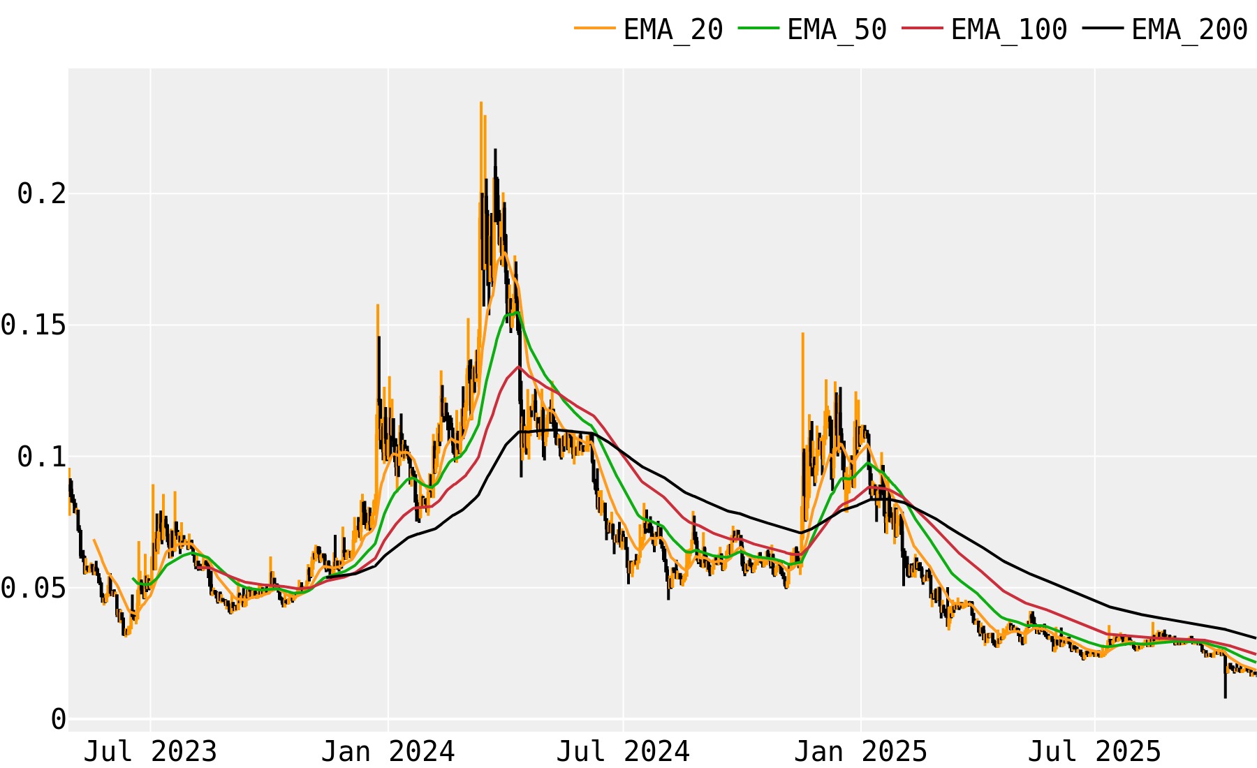 Acala Token ACA Exponential moving averages