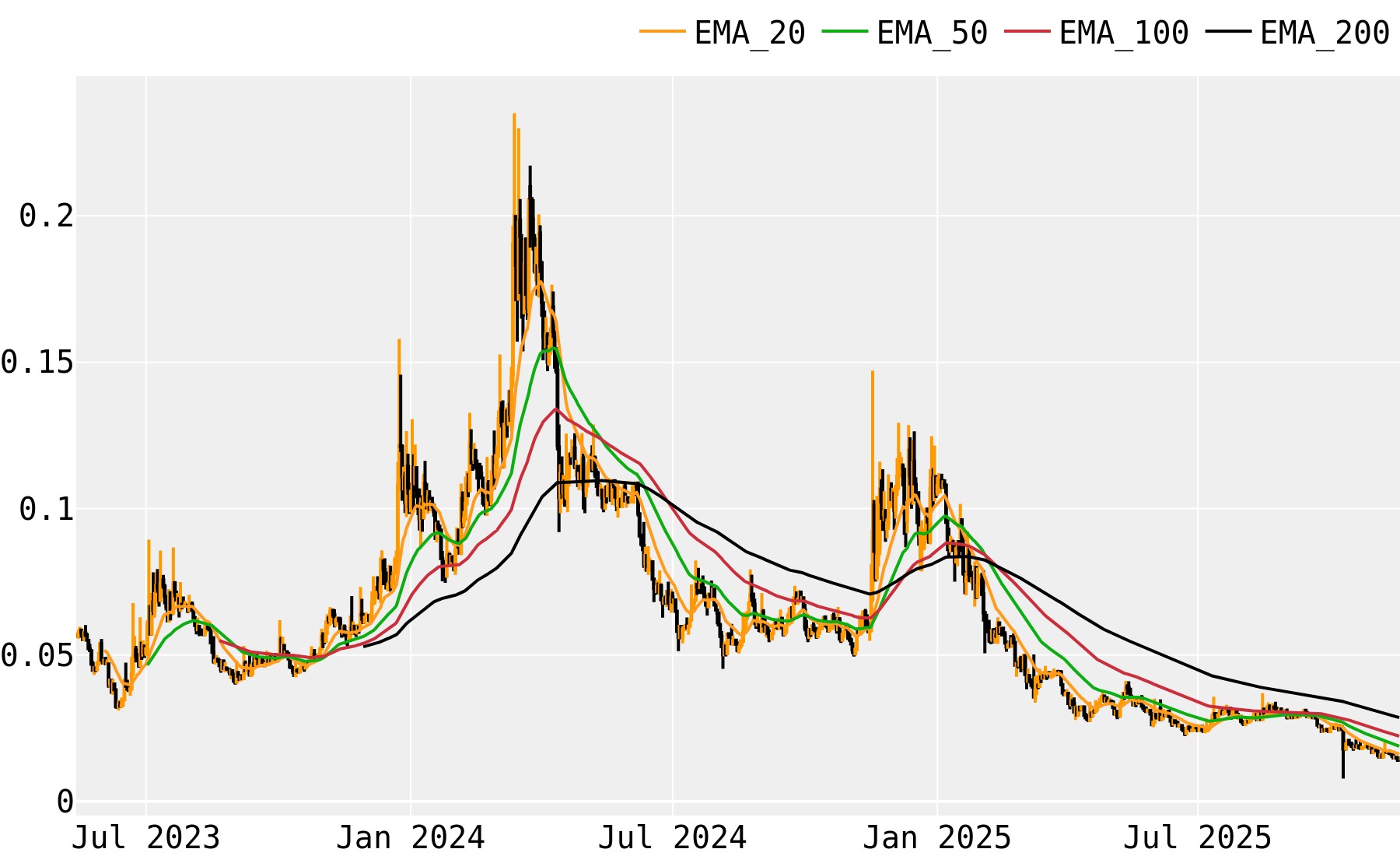 Acala Token ACA Exponential moving averages