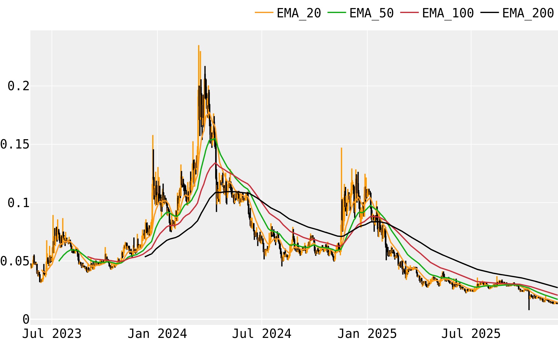 Acala Token ACA Exponential moving averages