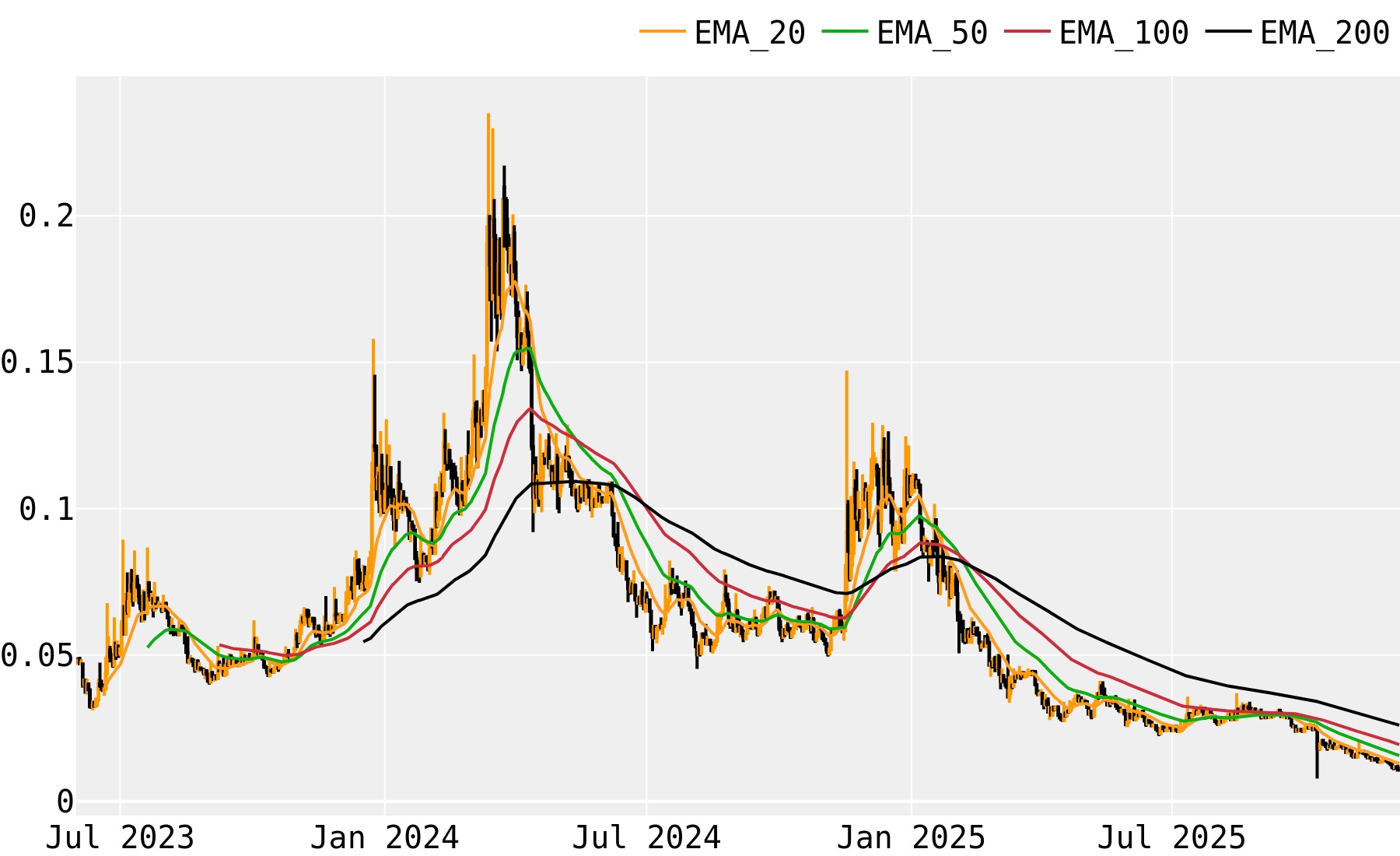Acala Token ACA Exponential moving averages