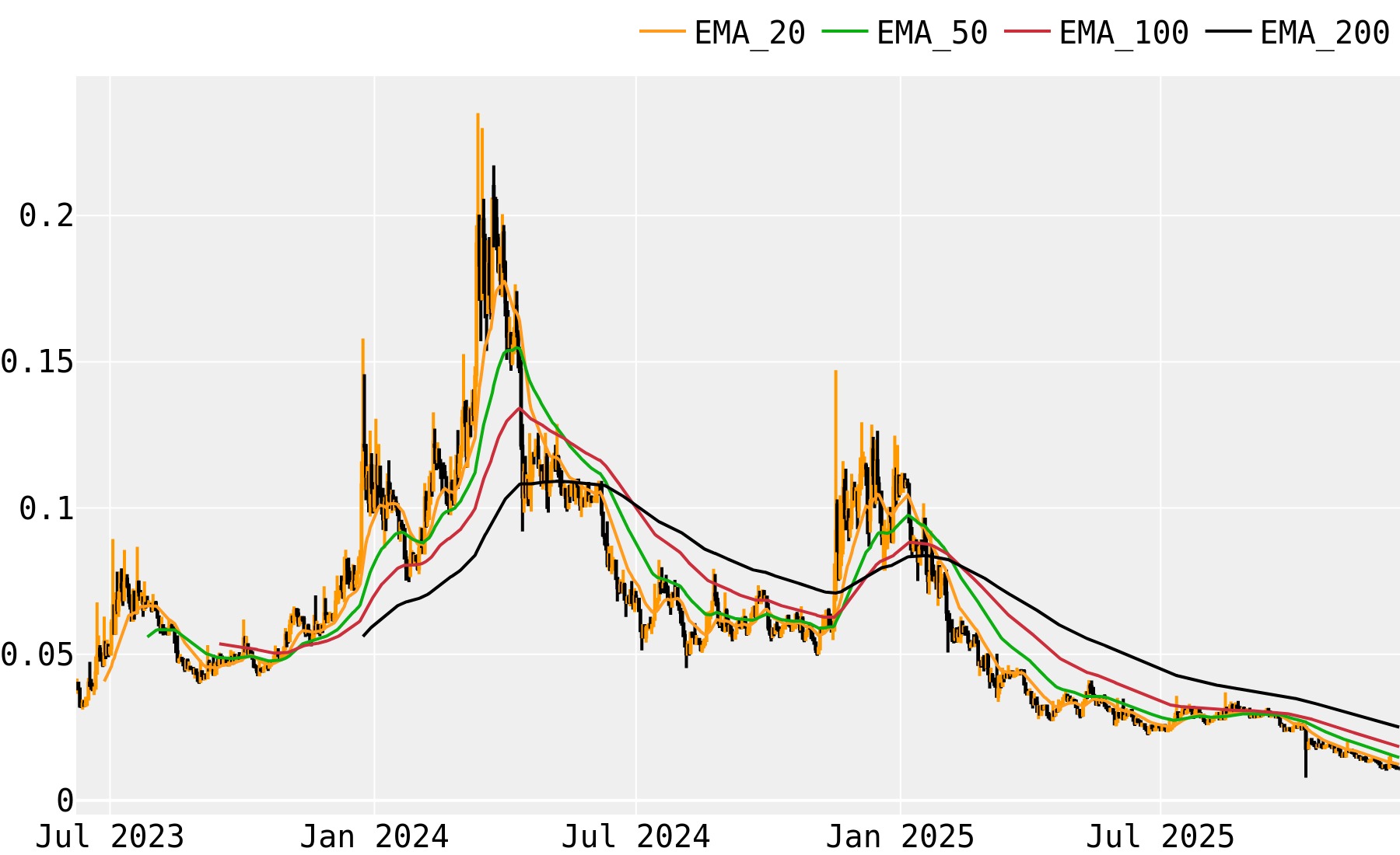 Acala Token Exponentiell gleitende Durchschnitte