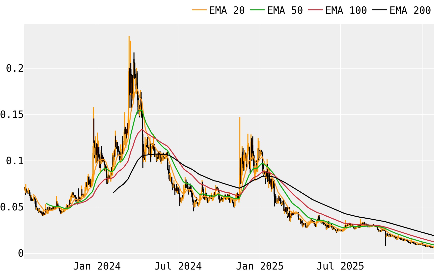 Medias móviles exponenciales de Acala Token