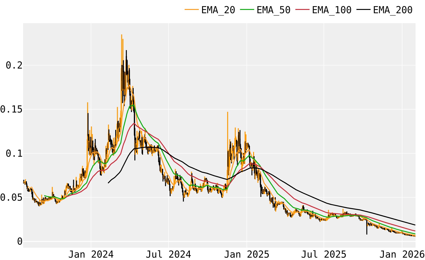 Acala Token ACA Экспоненциальные скользящие средние