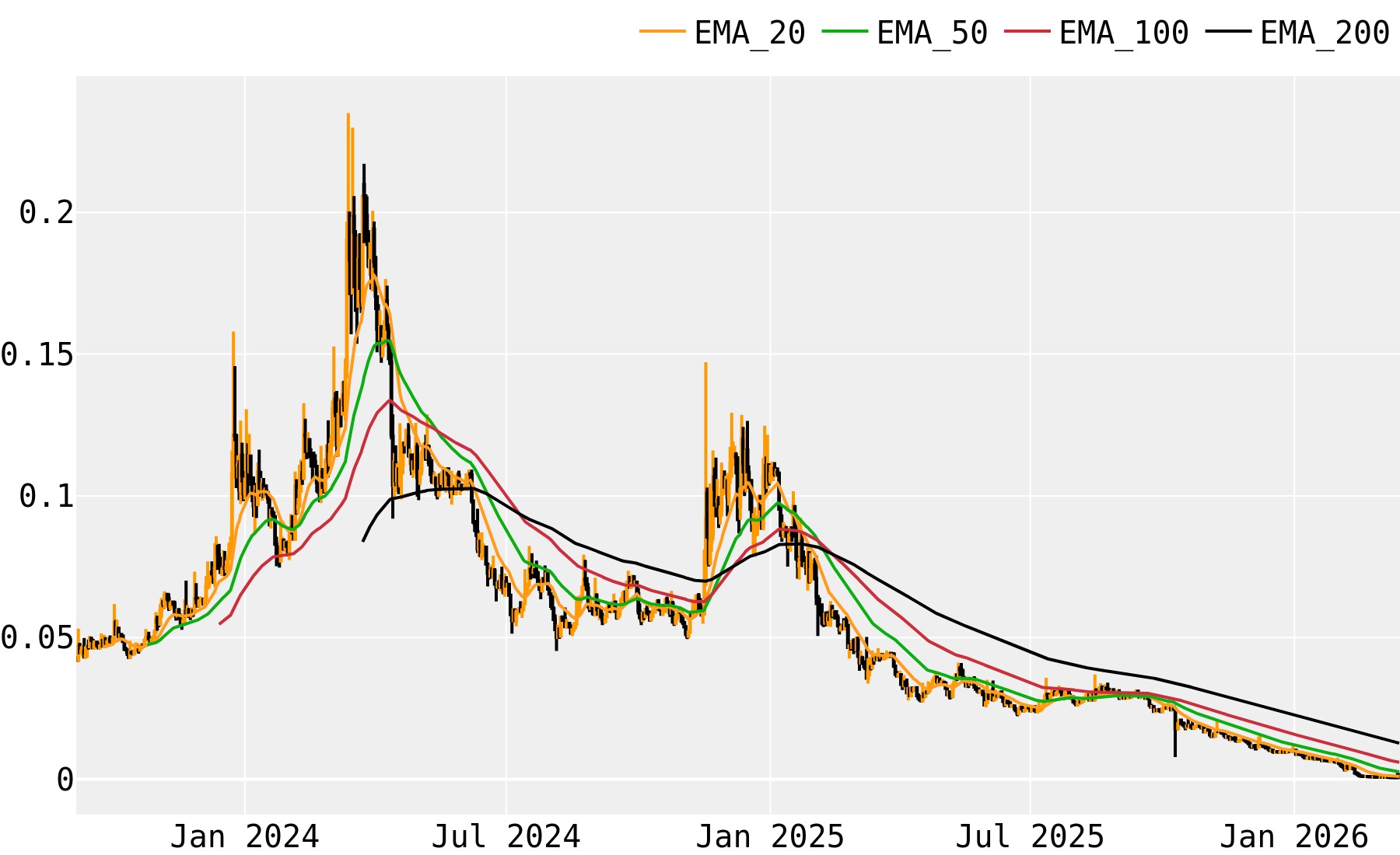 Medias móviles exponenciales de Acala Token