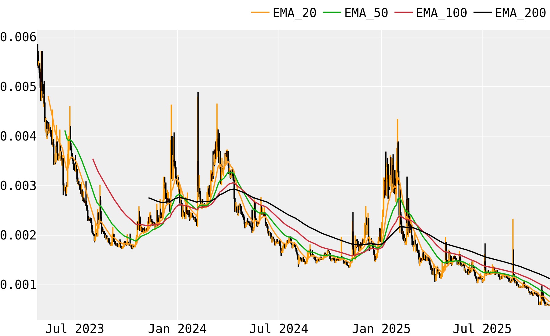 Access Protocol ACS Экспоненциальные скользящие средние