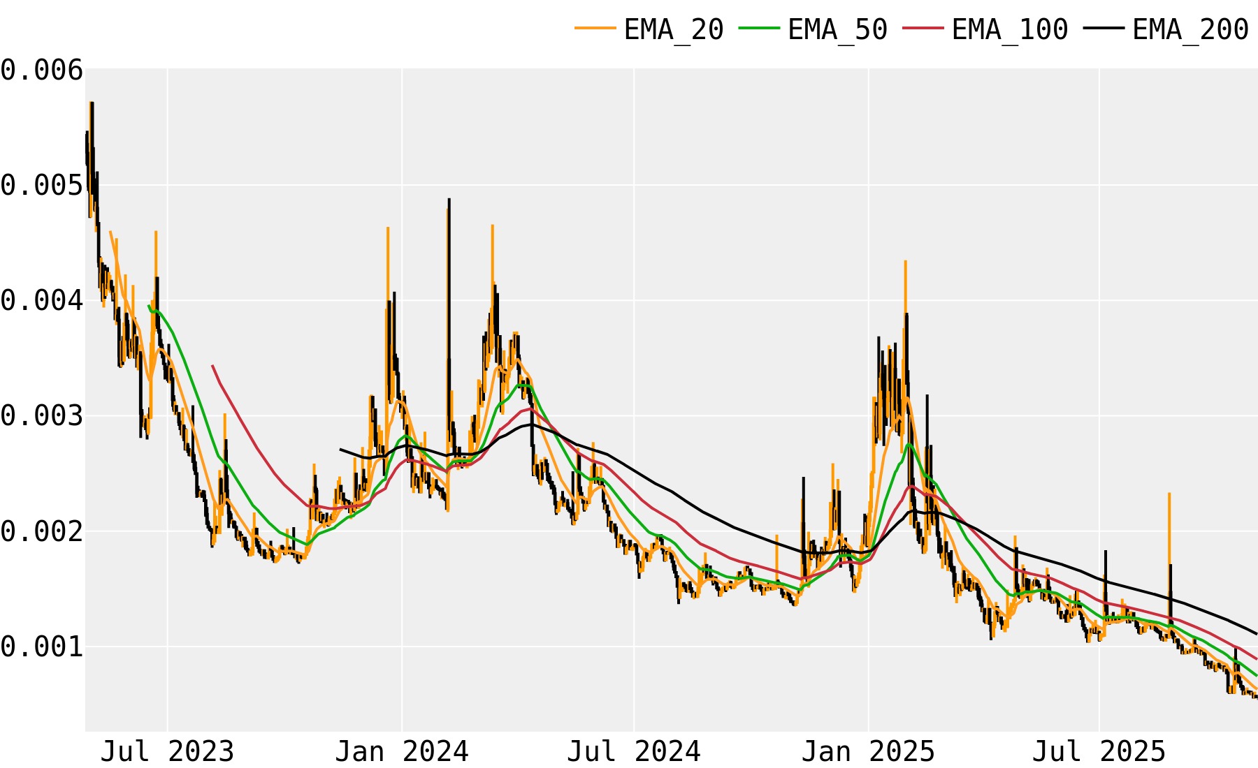 Access Protocol ACS Exponential moving averages