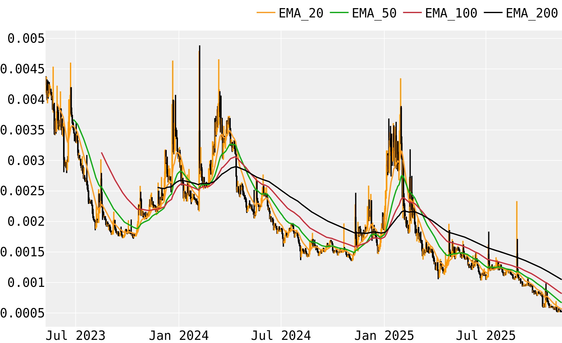 Access Protocol ACS Exponential moving averages