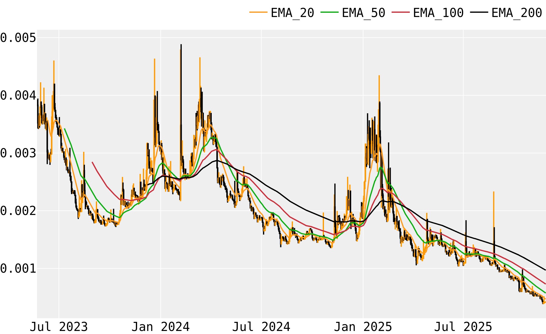 Access Protocol ACS Exponential moving averages