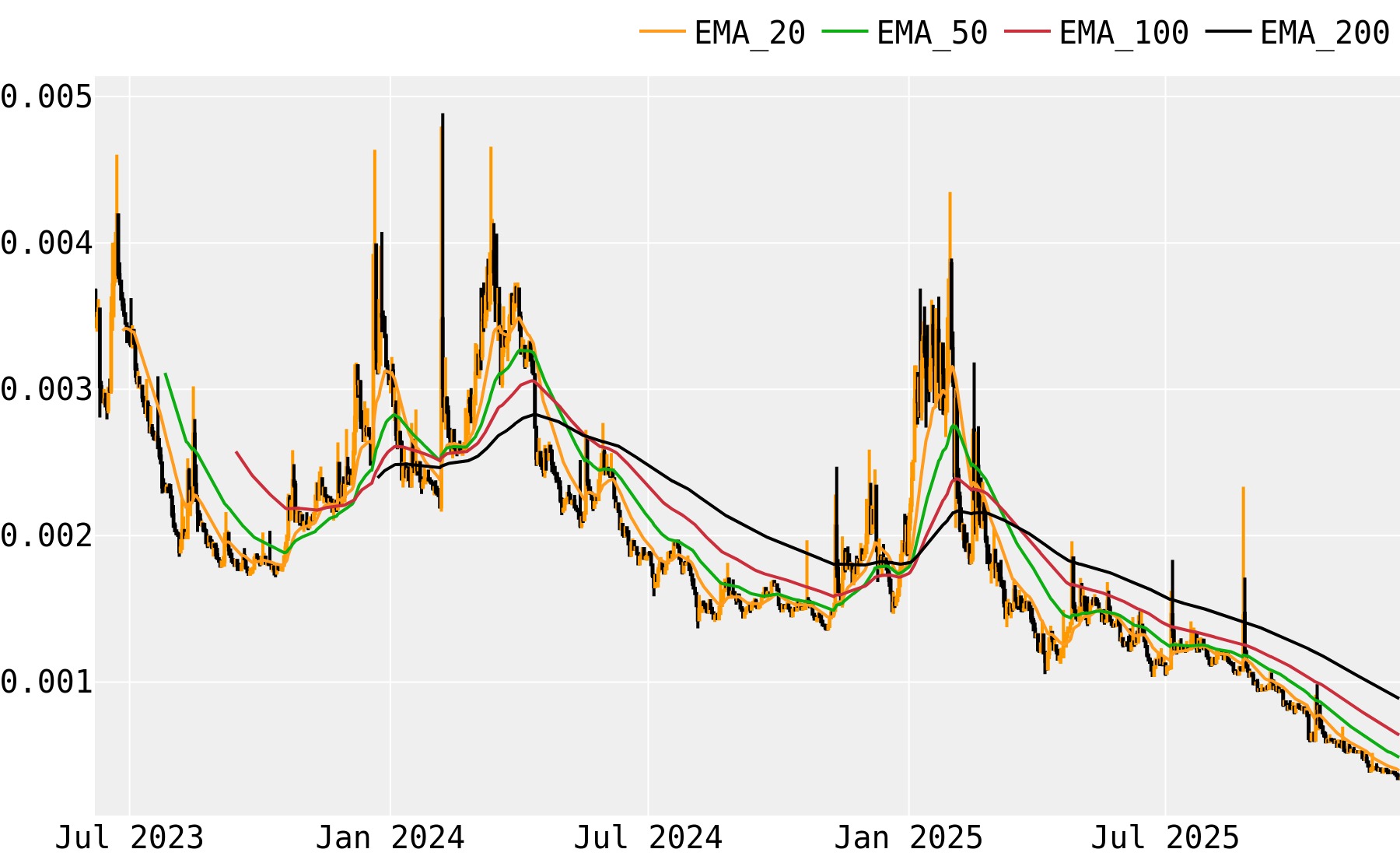 Access Protocol ACS Exponential moving averages