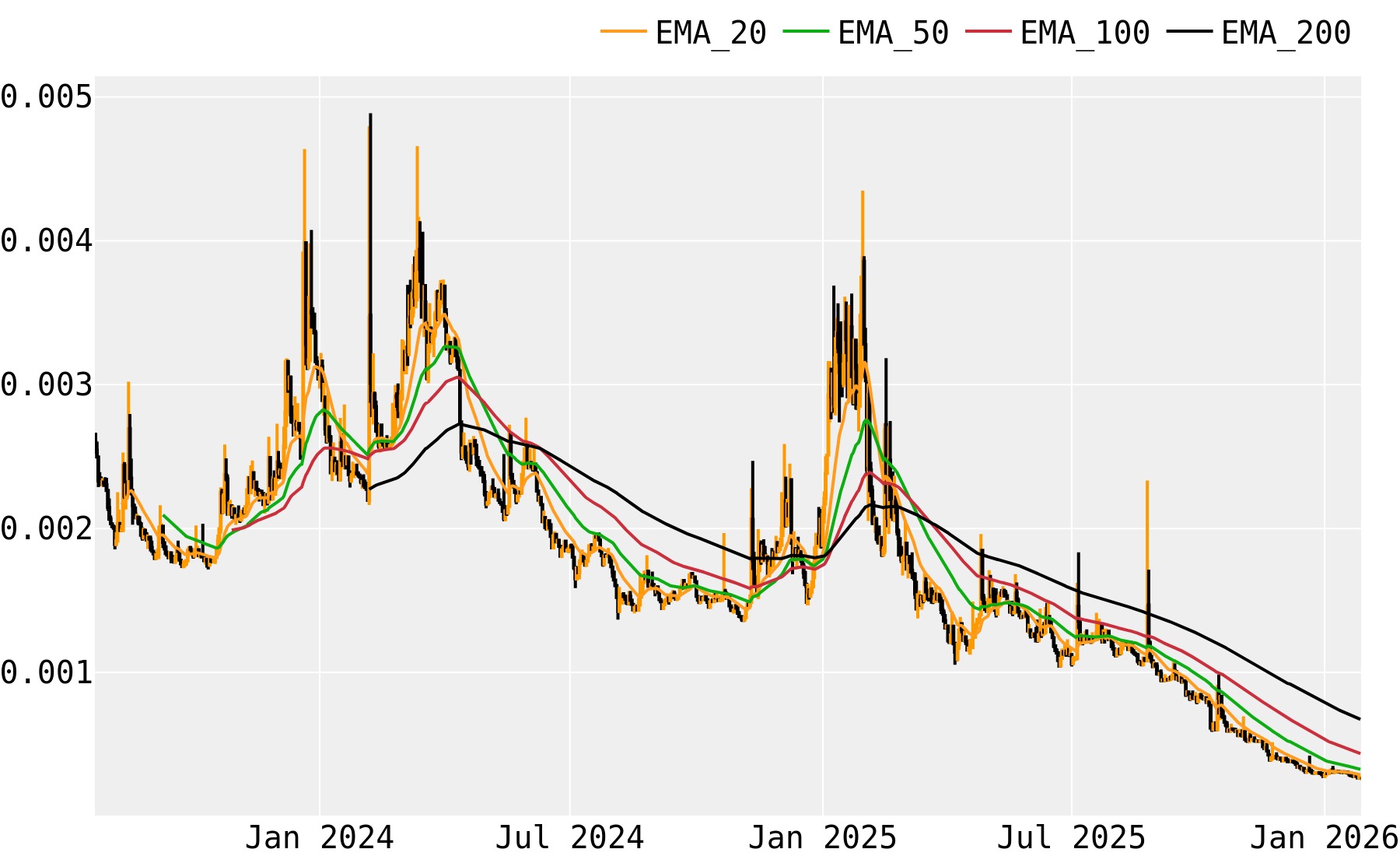 Access Protocol Üstel Hareketli Ortalamaları